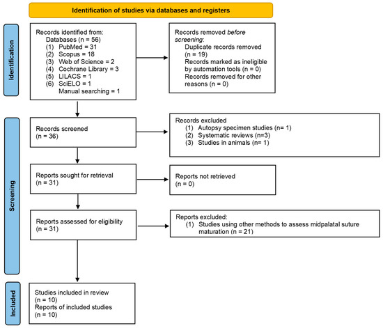 Midpalatal Suture Maturation Method for the Assessment of Maturation ...