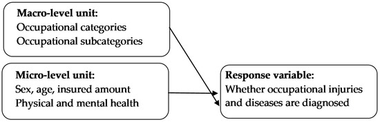 Associations among Health Status, Occupation, and Occupational Injuries ...