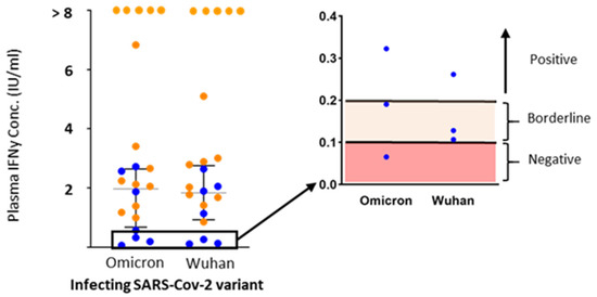 Impact of Omicron Variant Infection on Assessment of Spike-Specific ...