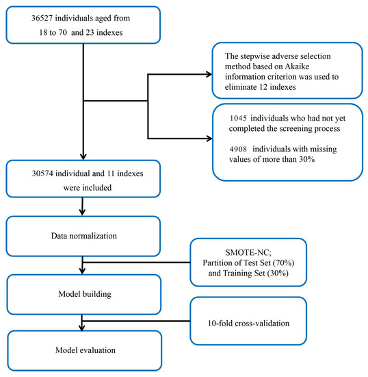Diagnostics | Free Full-Text | Prediction of Fatty Liver Disease in a ...