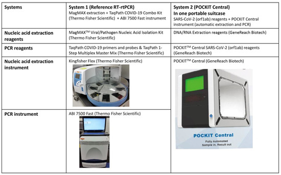 Evaluation of a Sample-to-Result POCKIT Central SARS-CoV-2 PCR System