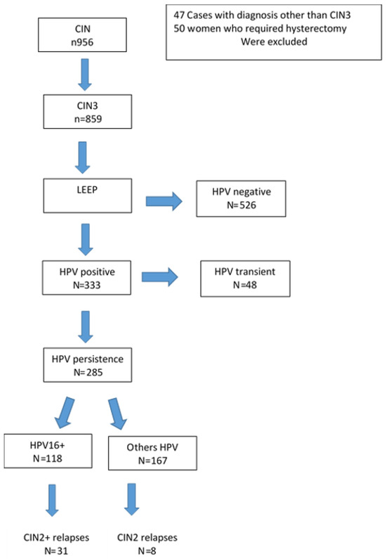 Correlation of the HPV 16 Genotype Persistence in Women Undergoing LEEP ...