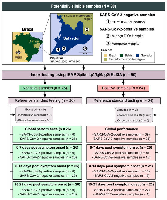 Comprehensive Study of the IBMP ELISA IgA/IgM/IgG COVID-19 Kit for SARS ...