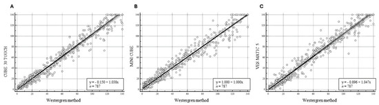 Performance Evaluation of Automated Erythrocyte Sedimentation Rate (ESR ...