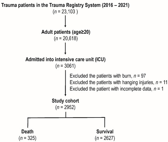 Evaluation of the Geriatric Trauma Outcome Score (GTOS) as a Prognostic ...