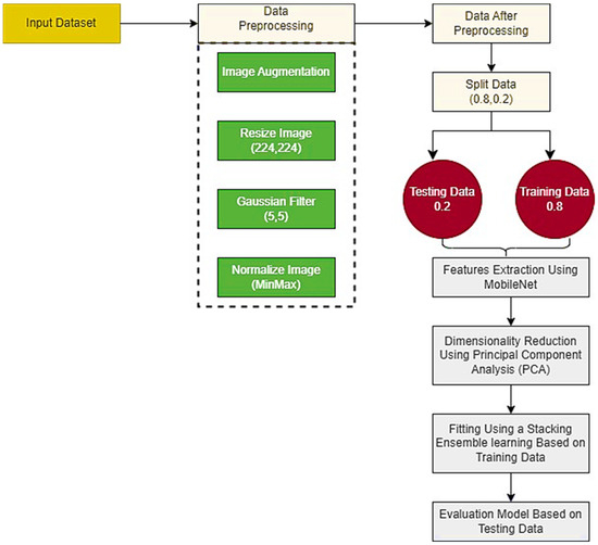 Using Machine Learning to Diagnose Autism Based on Eye Tracking Technology