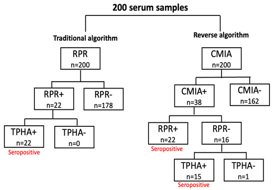 The Role of Traditional and Reverse Algorithms in the Diagnosis of ...