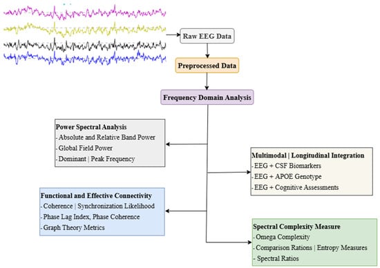 Time Frequency Domain Analysis Of Quantitative Electroencephalography As A Biomarker For Dementia
