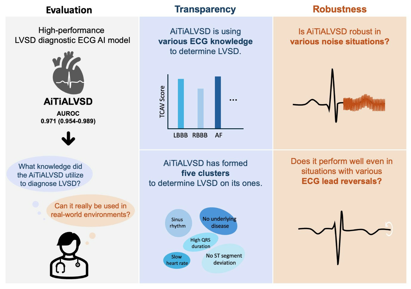 Transparent and Robust Artificial Intelligence-Driven Electrocardiogram Model for Left ...