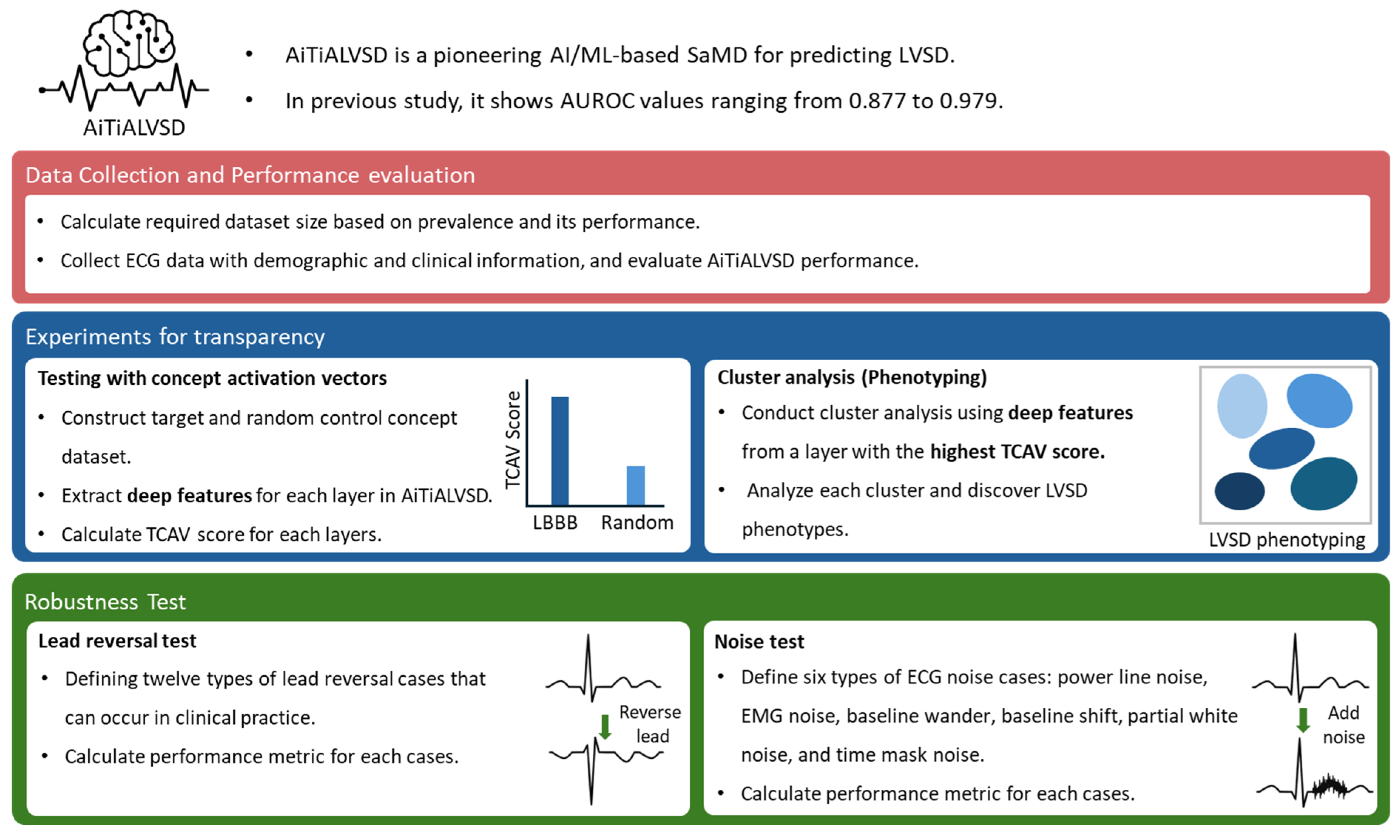 Transparent and Robust Artificial Intelligence-Driven Electrocardiogram Model for Left ...