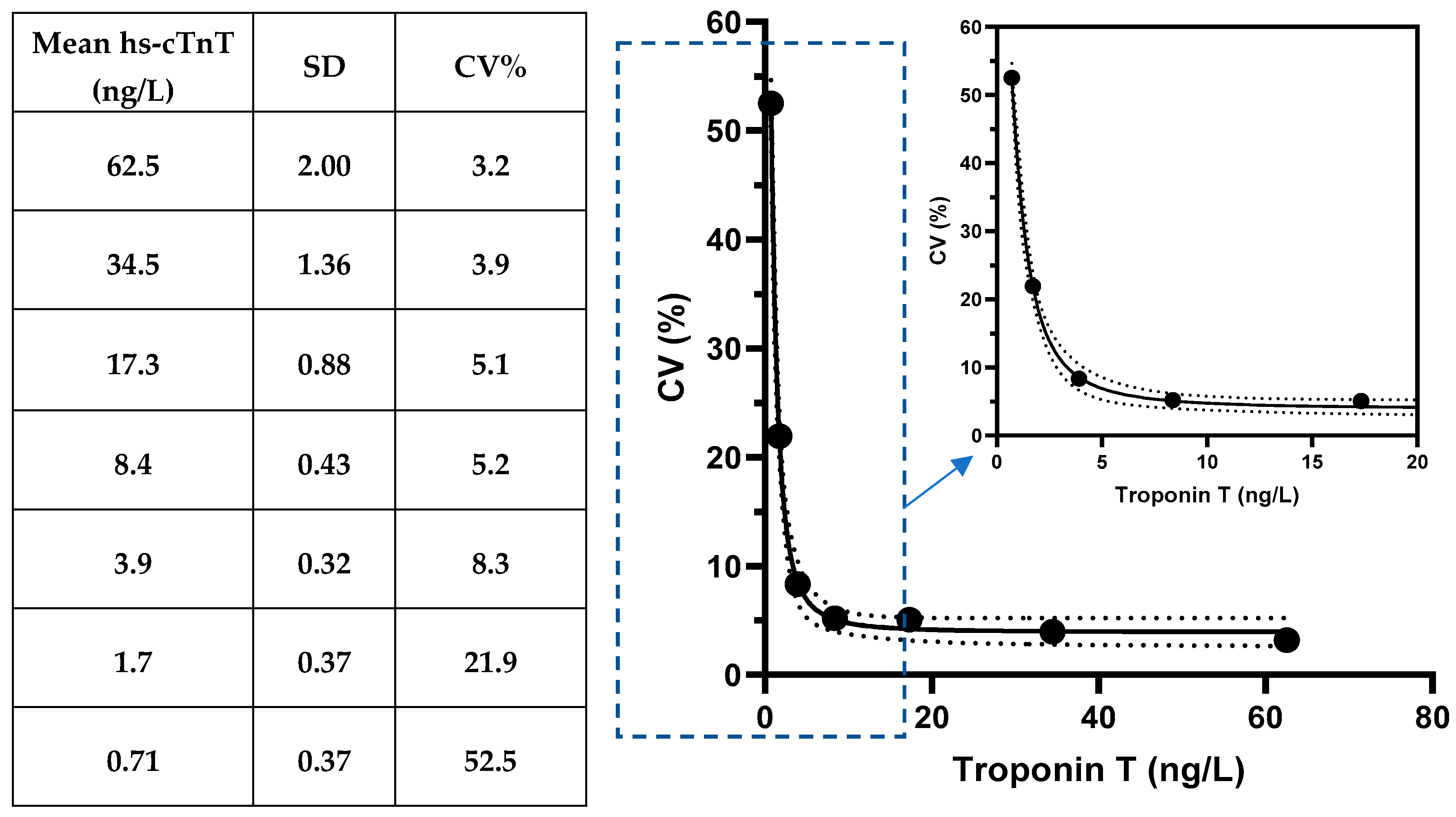 Analytical Performance of the New Sysmex High-Sensitivity Troponin T Assay