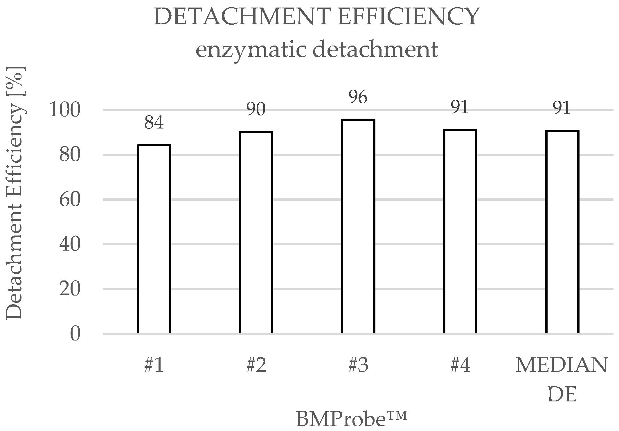 A Novel CTC-Binding Probe: Enzymatic vs. Shear Stress-Based Detachment ...