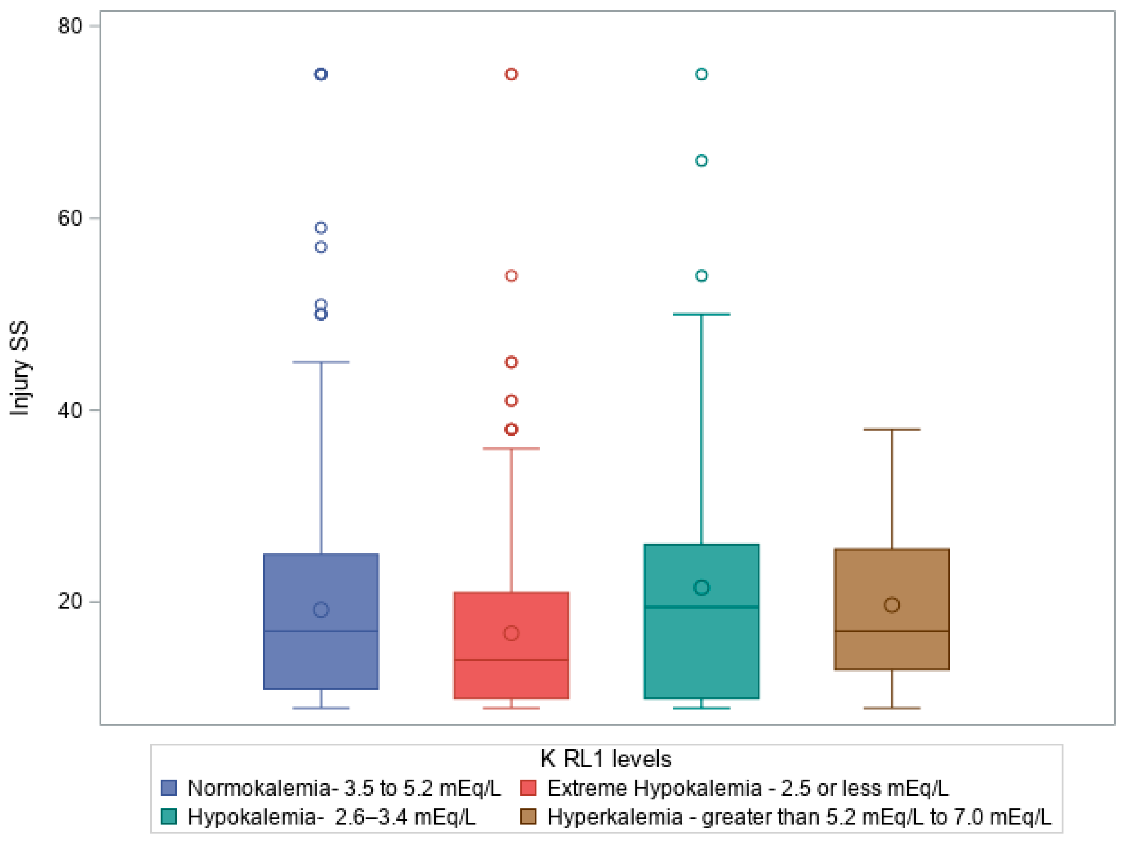 Kalemia Significantly Influences Clinical Outcomes in Patients with ...