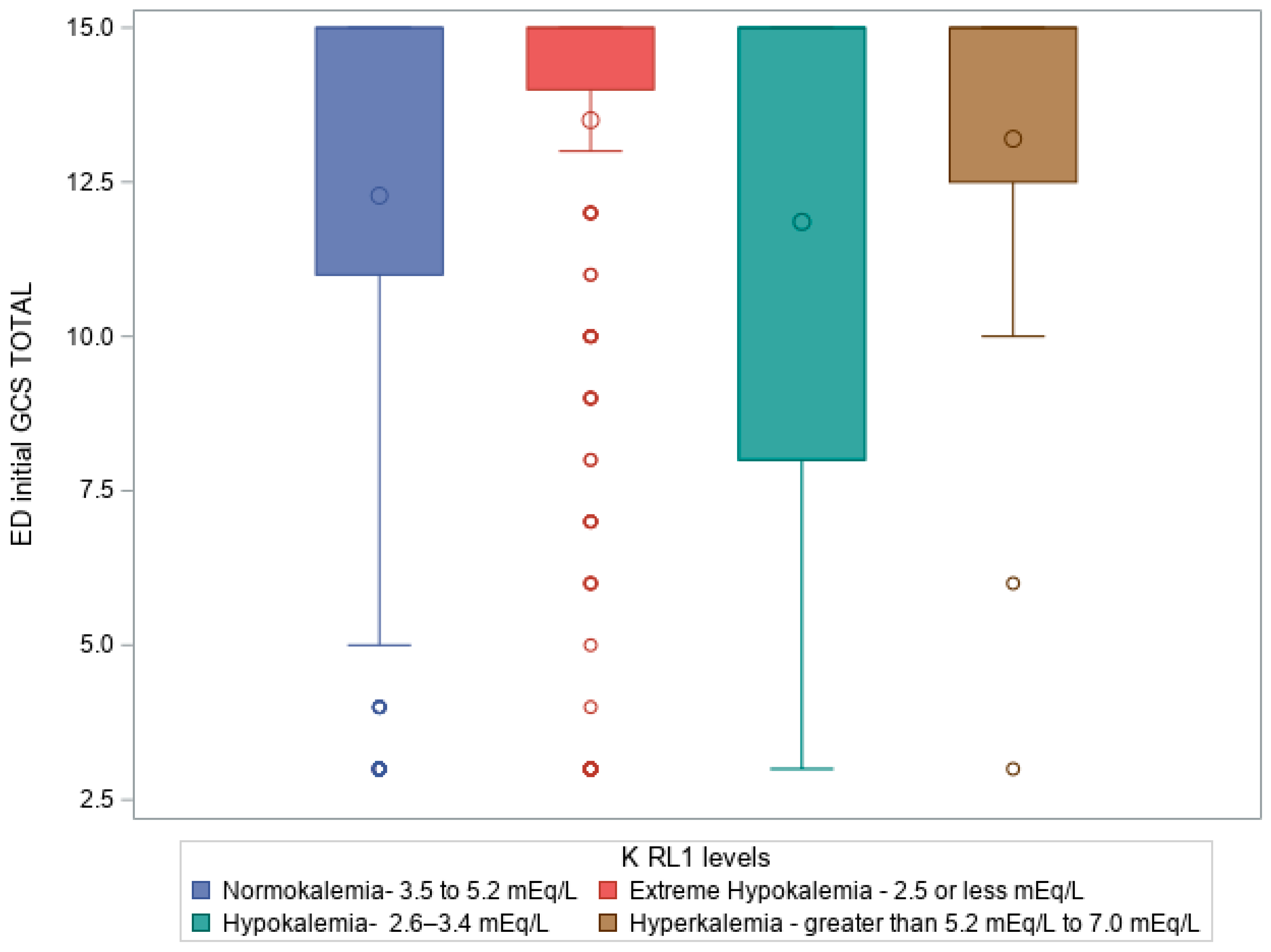 Kalemia Significantly Influences Clinical Outcomes in Patients with ...