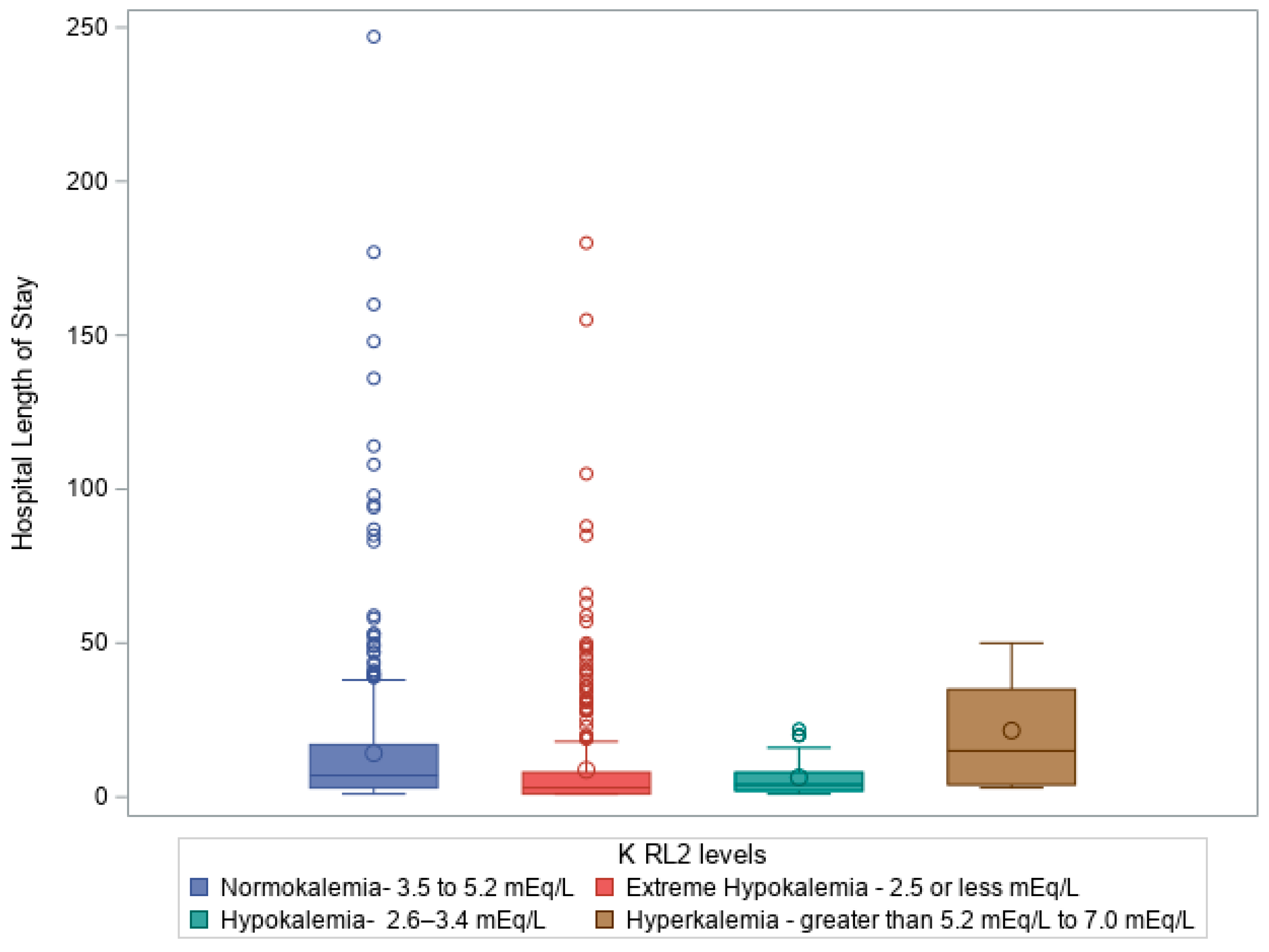 Kalemia Significantly Influences Clinical Outcomes in Patients with ...