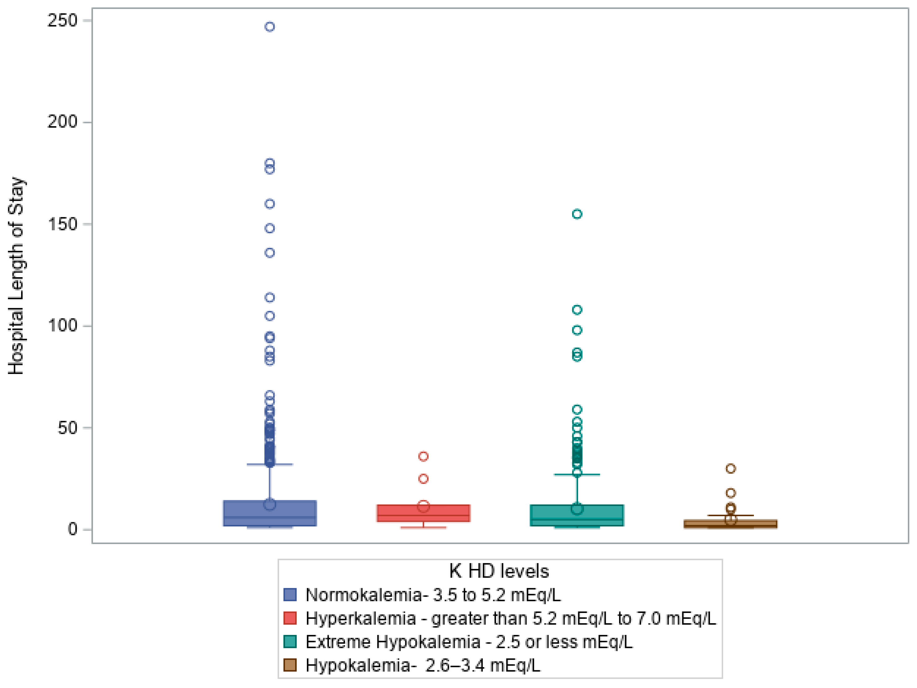 Kalemia Significantly Influences Clinical Outcomes in Patients with ...