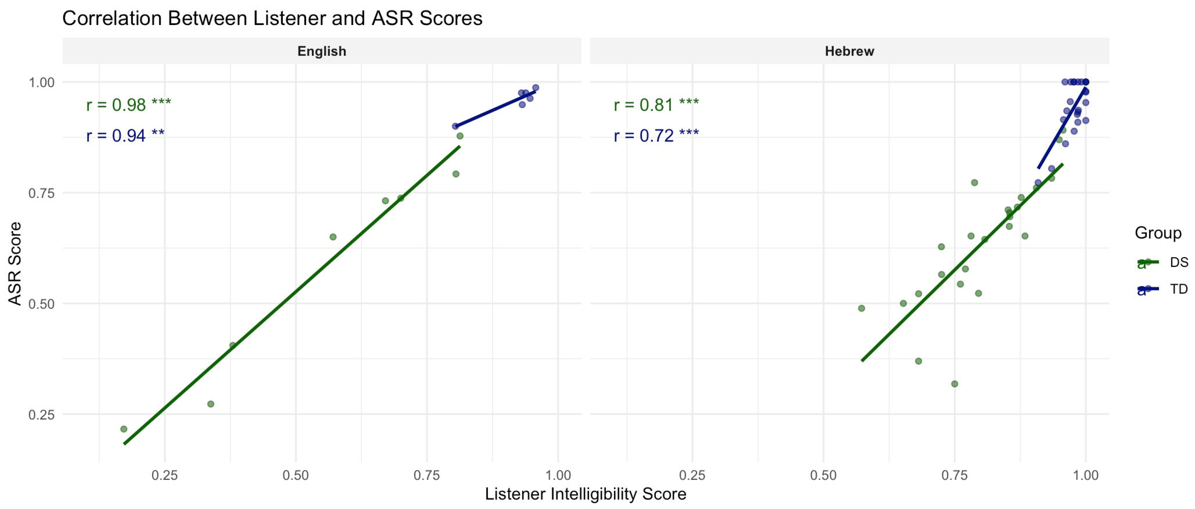 Automated Assessment of Word- and Sentence-Level Speech Intelligibility ...