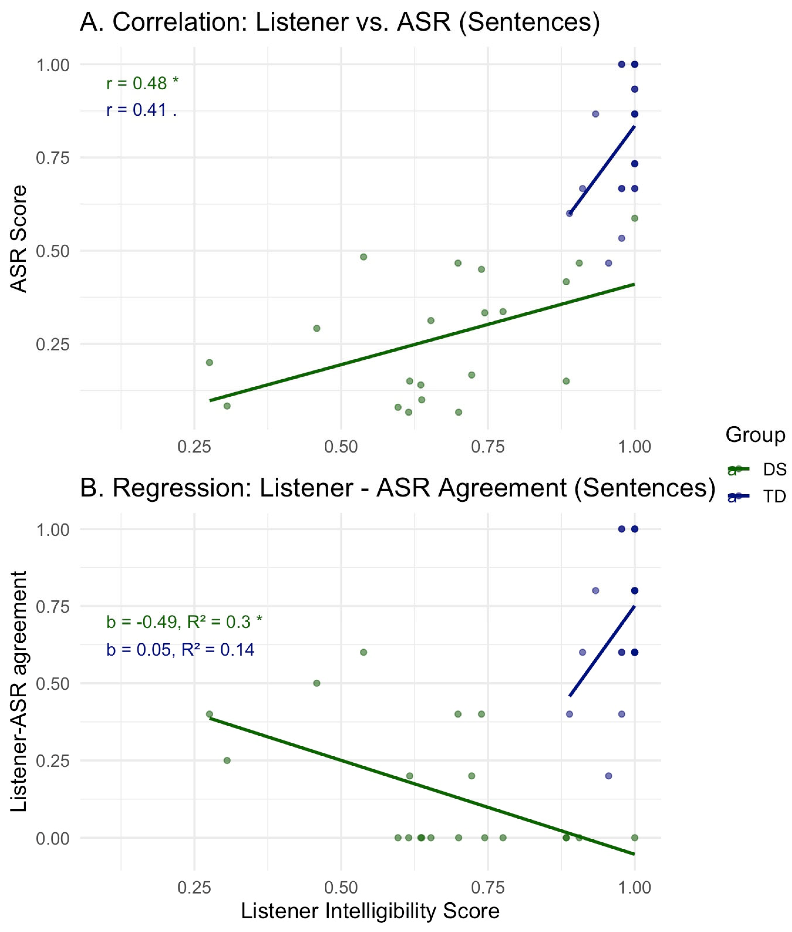 Automated Assessment of Word- and Sentence-Level Speech Intelligibility ...