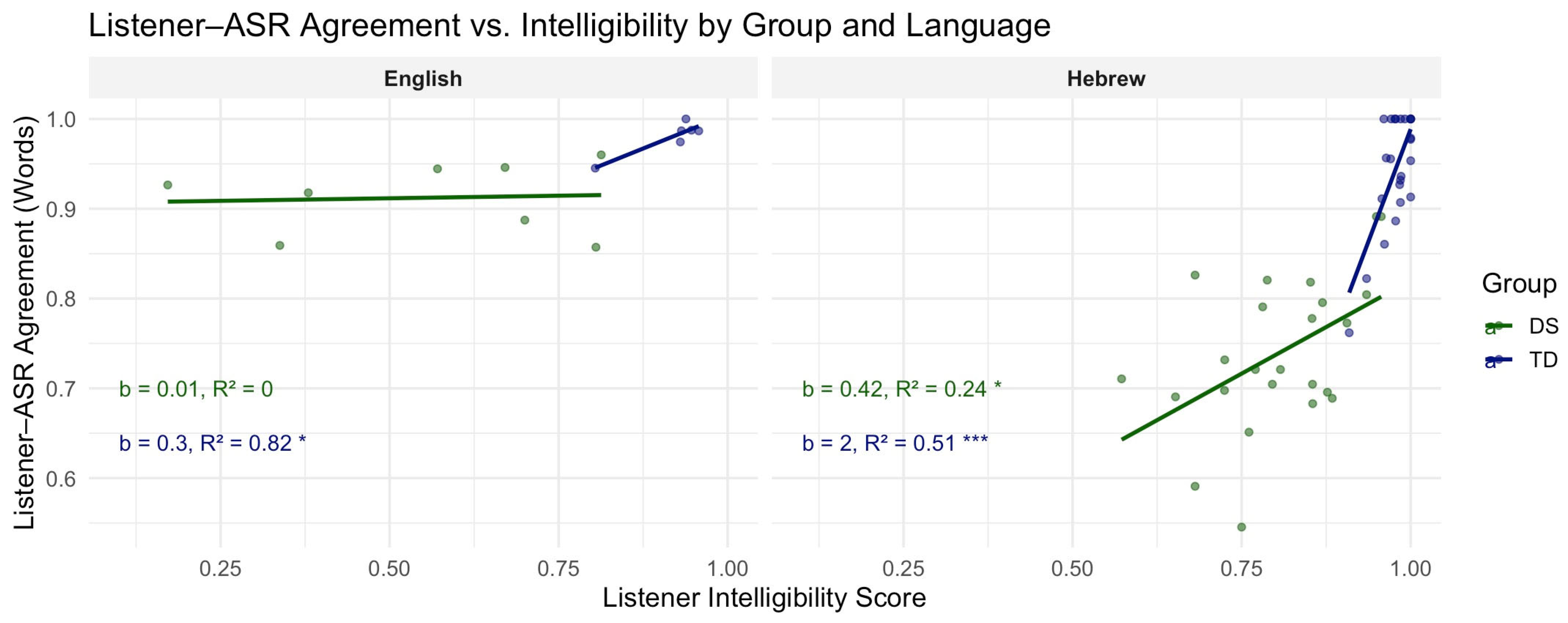Automated Assessment of Word- and Sentence-Level Speech Intelligibility ...