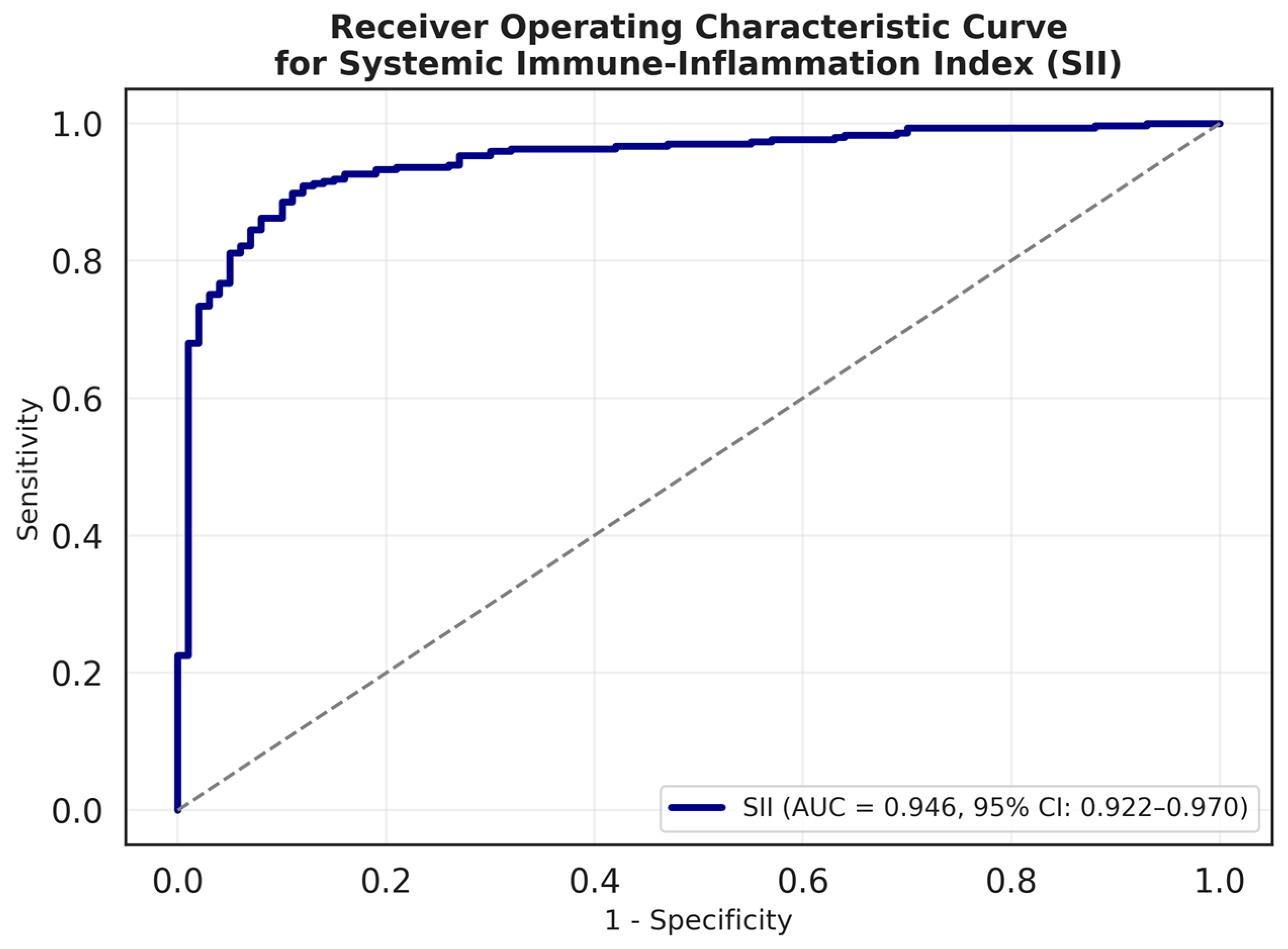 The Role of Systemic Immune-Inflammation Index (SII) in Diagnosing Pediatric Acute Appendicitis