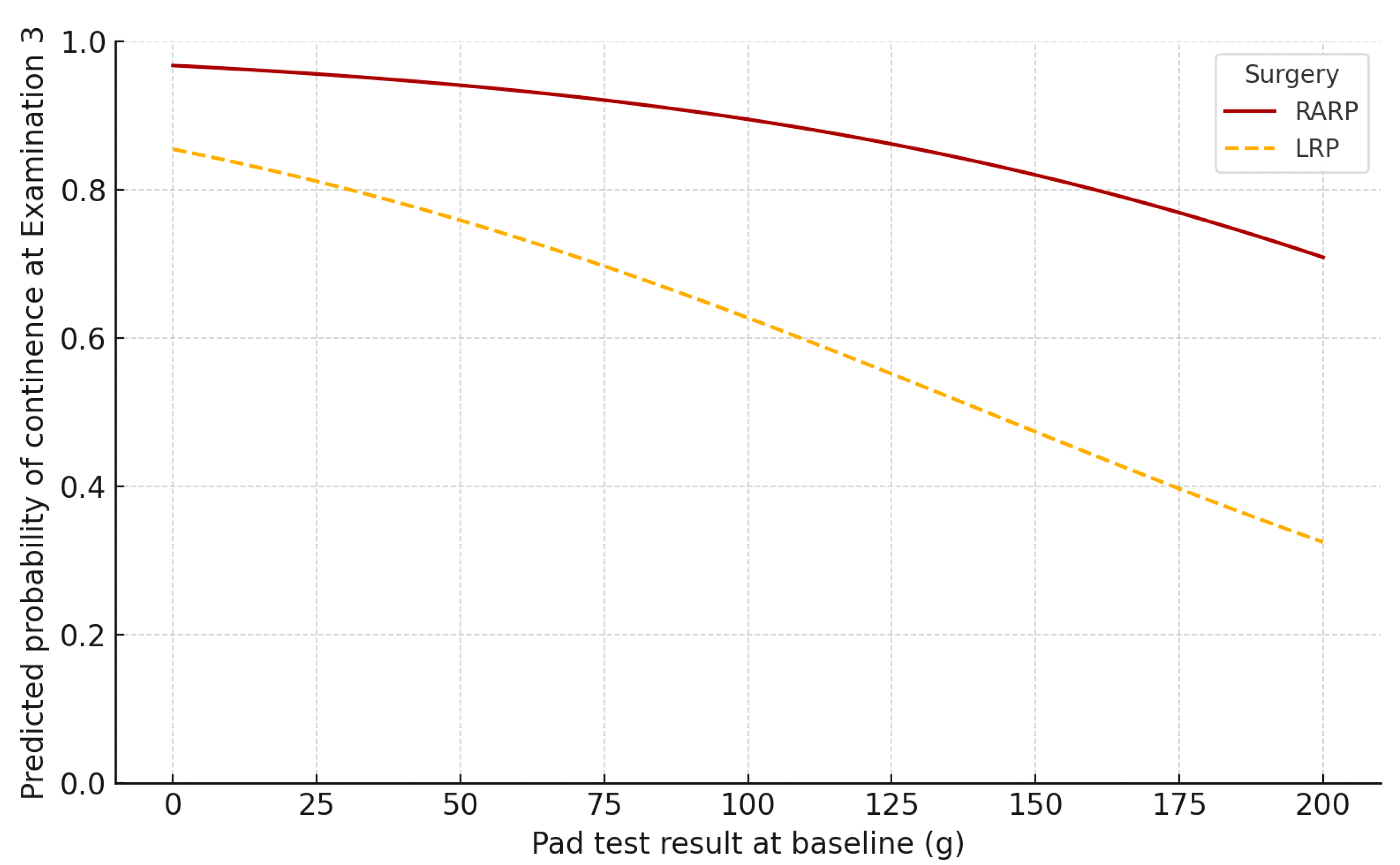 Continence Recovery After Radical Prostatectomy: Personalized ...