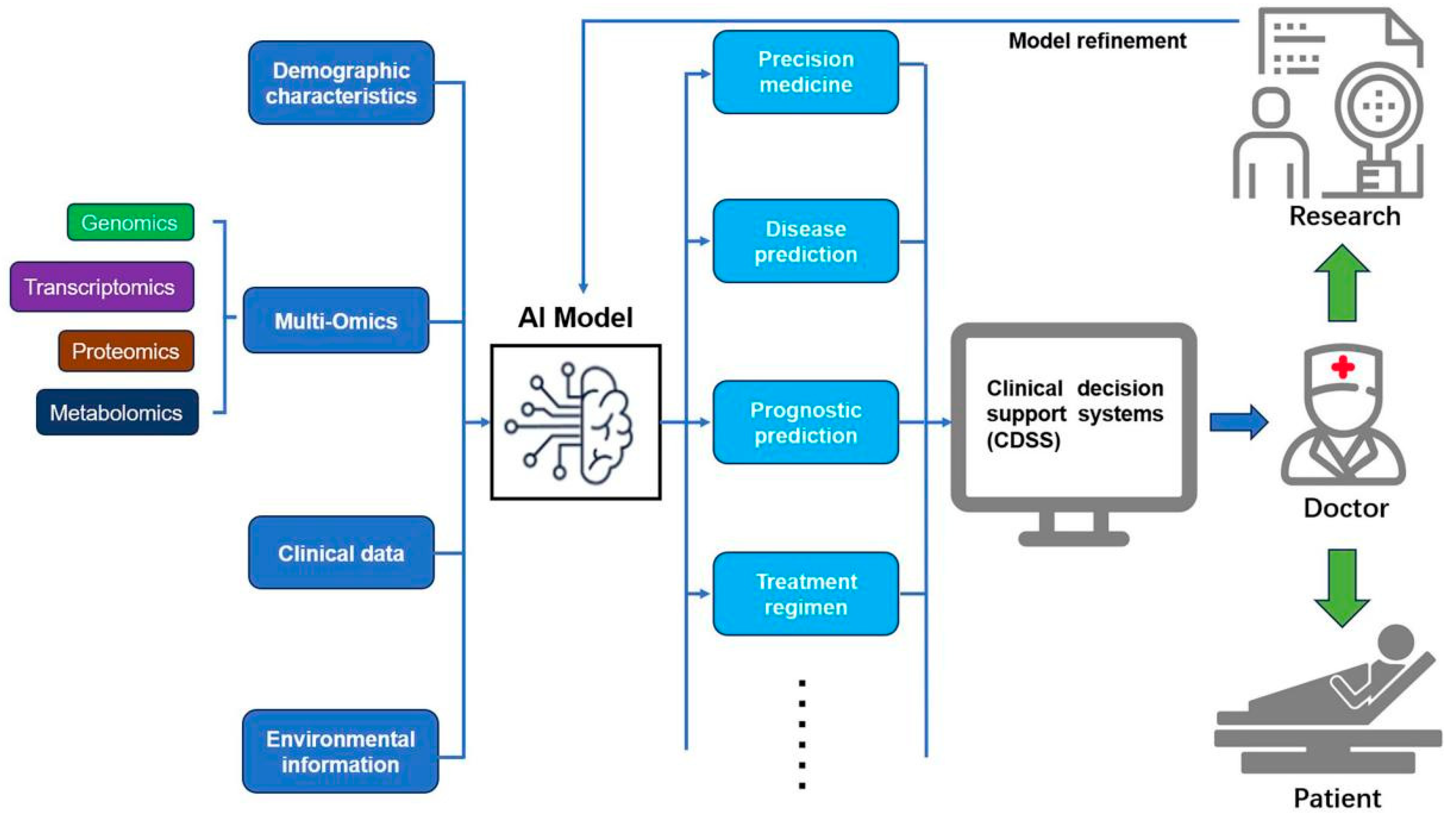 Research Progress on Sepsis Diagnosis and Monitoring Based on Omics ...