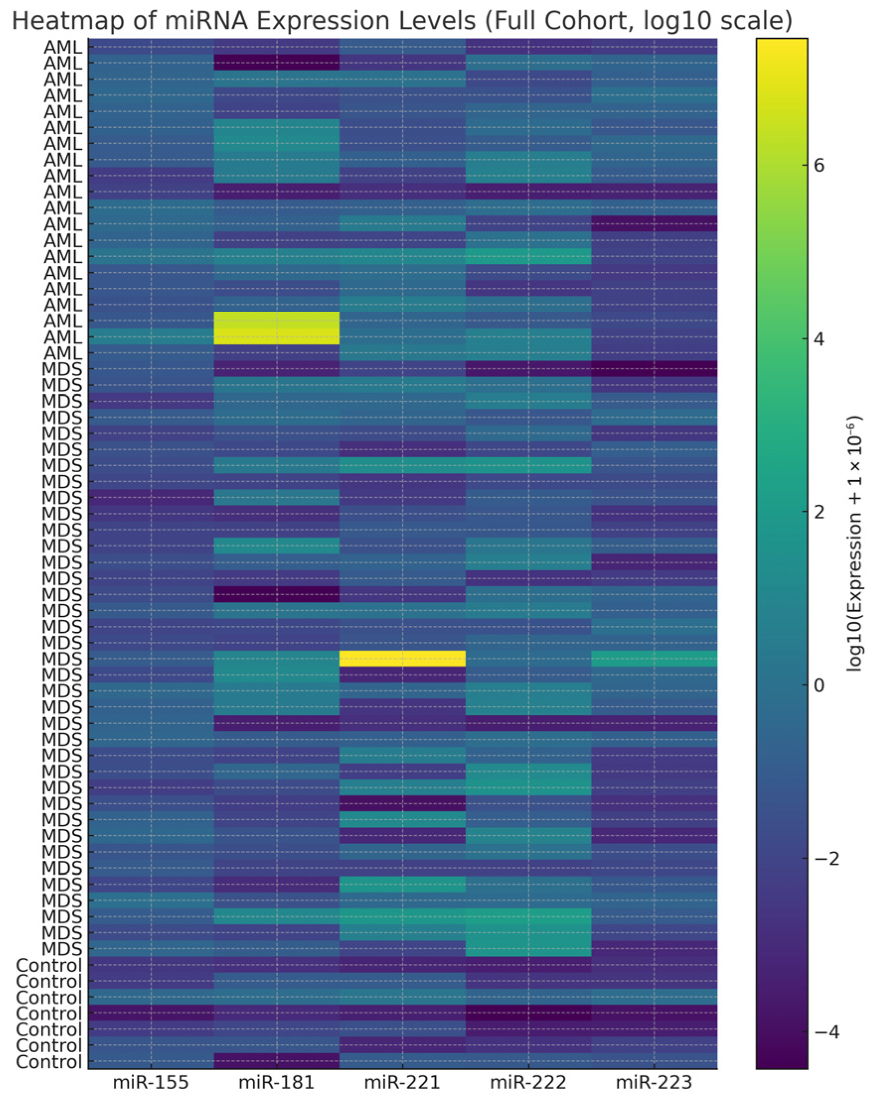 Diagnostic and Prognostic Significance of miR-155, miR-181, miR-221 ...