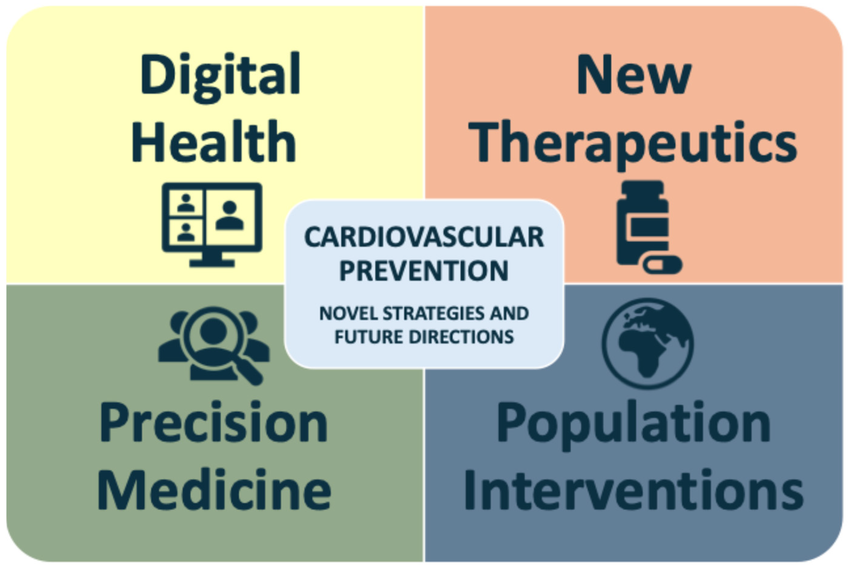 Cardiovascular Prevention: Current Gaps and Future Directions