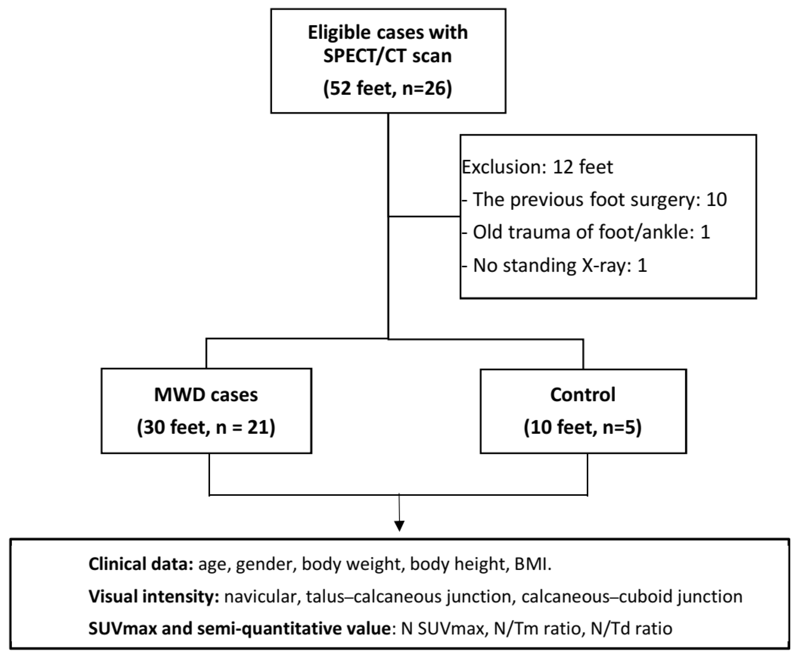 Utility of Quantitative and Semi-Quantitative SPECT/CT Metrics in ...