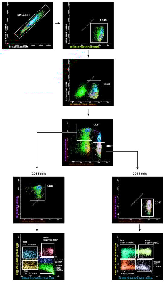 Cellular Immunological Memory T Cells and IL15RA Gene Polymorphism in ...