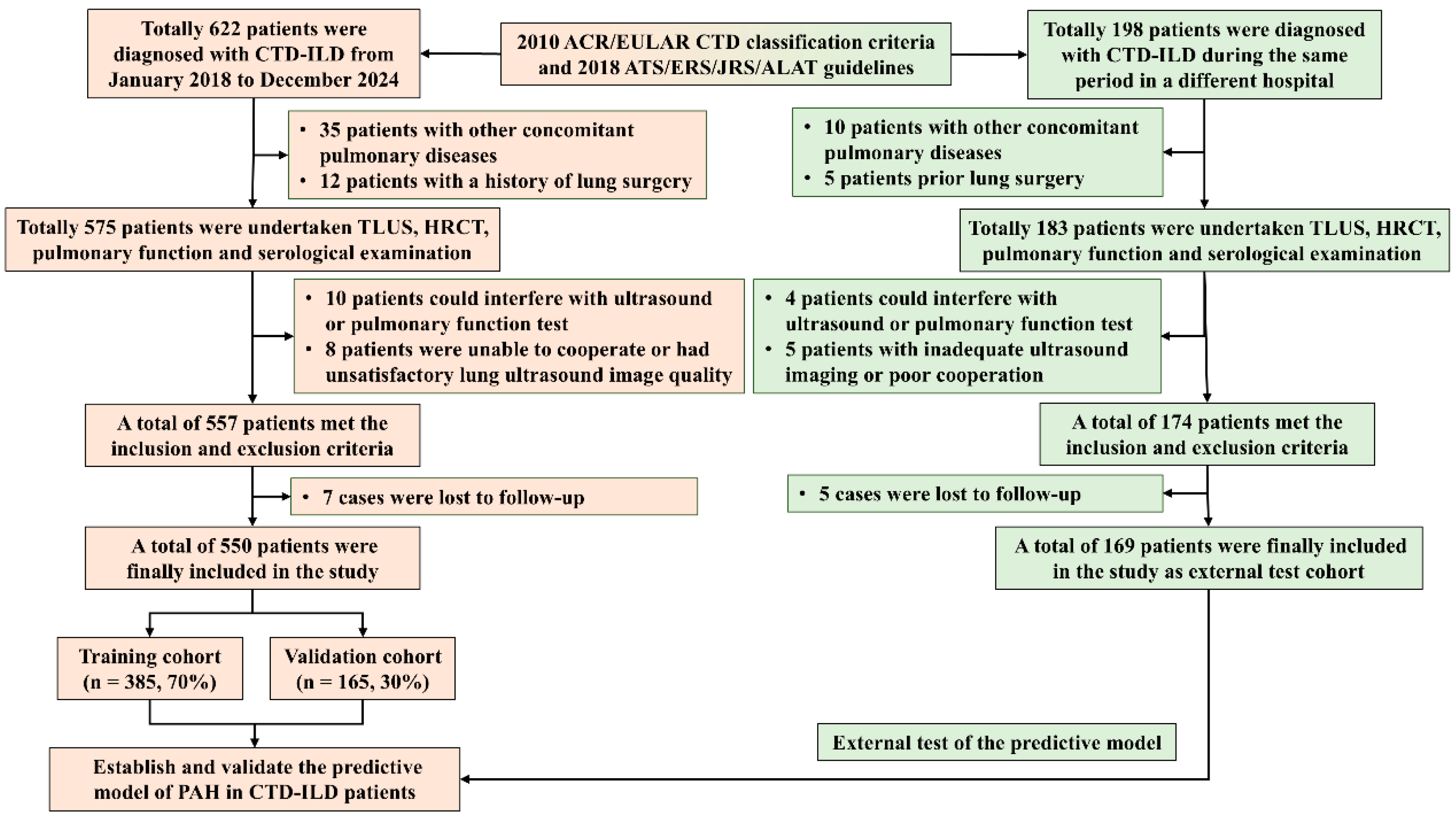 A Lung Ultrasound-Integrated Clinical Model for Predicting Pulmonary ...