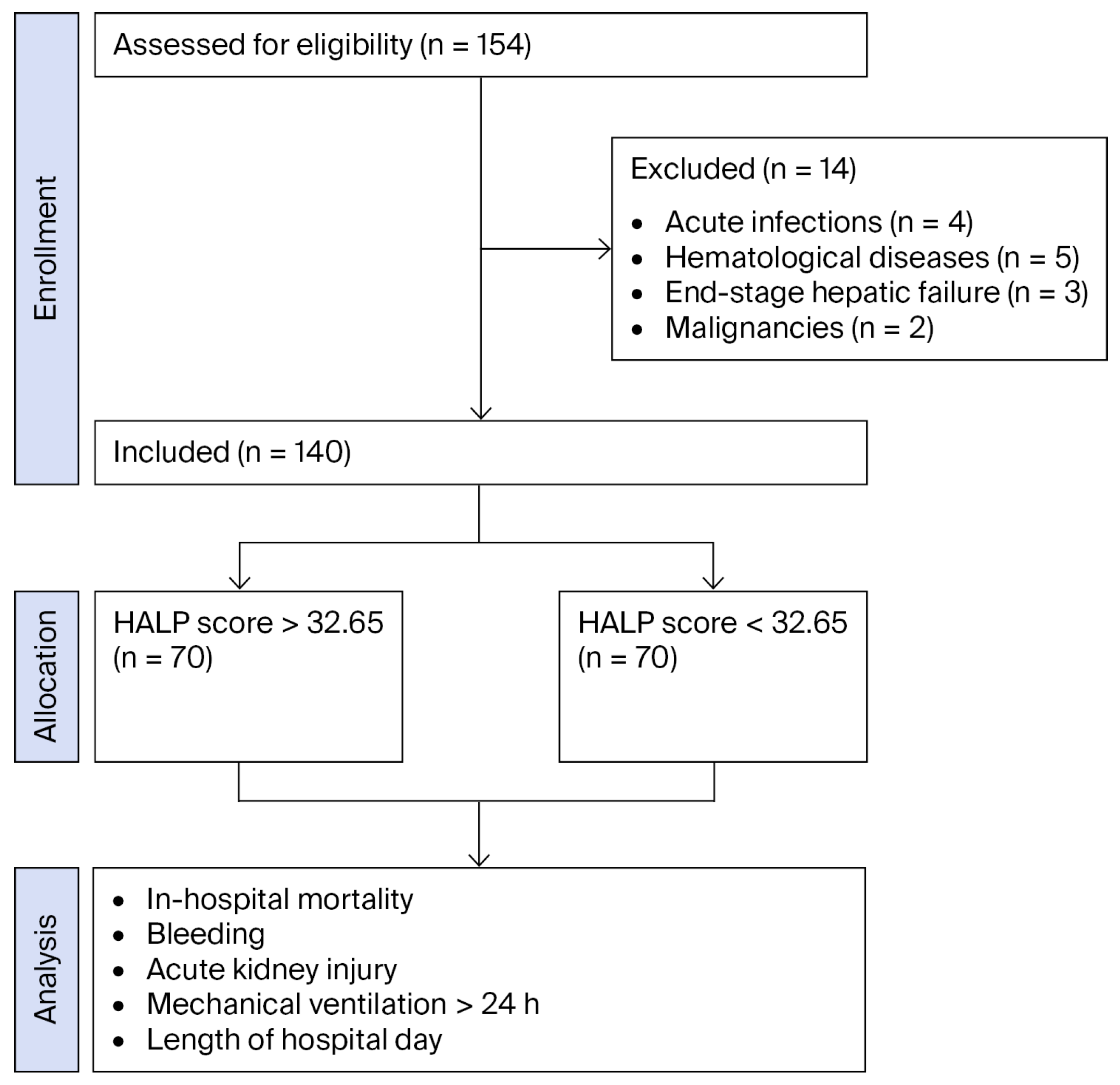 The Value of HALP Score in Predicting Adverse In-Hospital Clinical ...