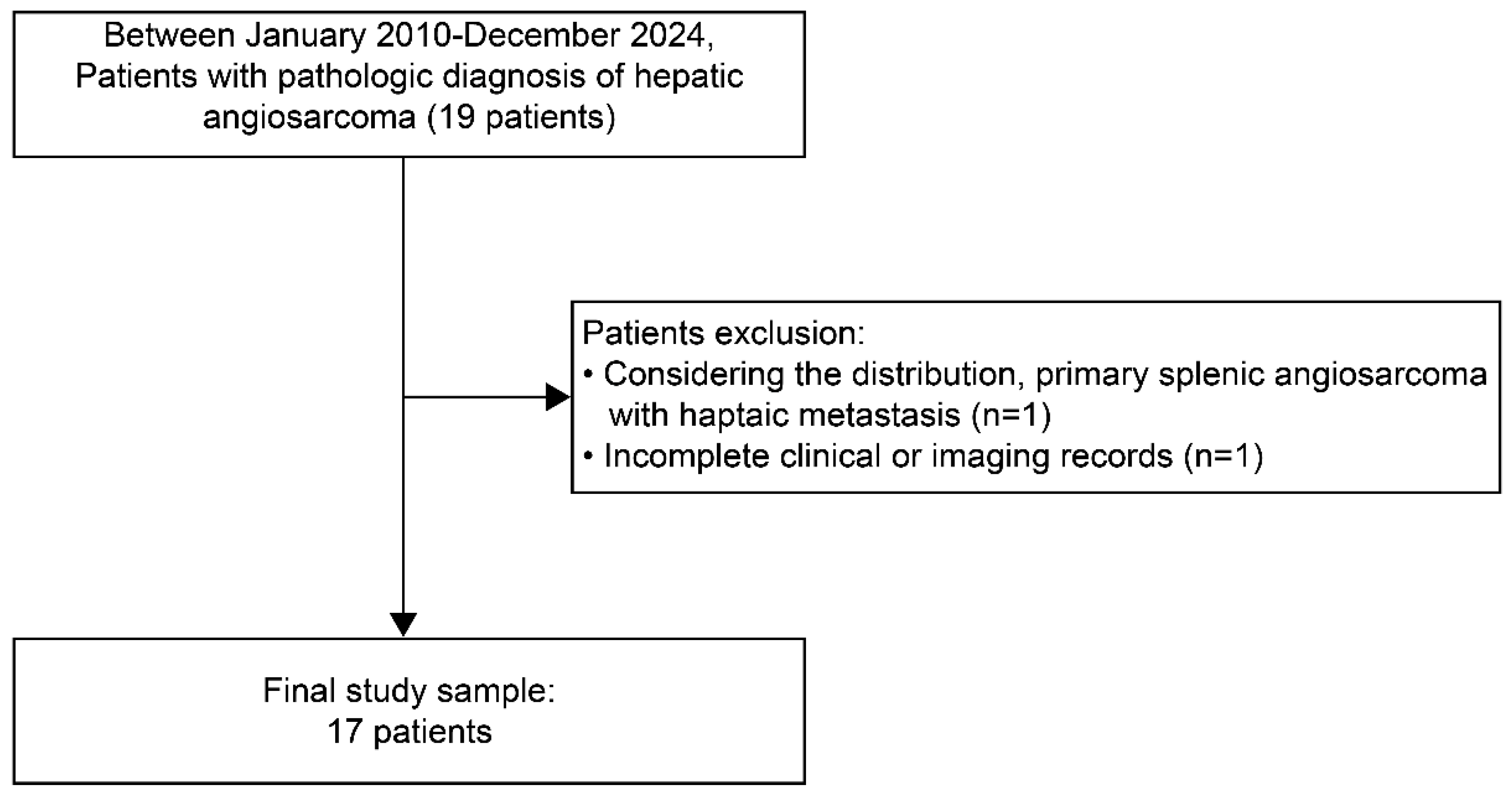 Primary Hepatic Angiosarcoma: Distinct Imaging Phenotypes Mirroring ...
