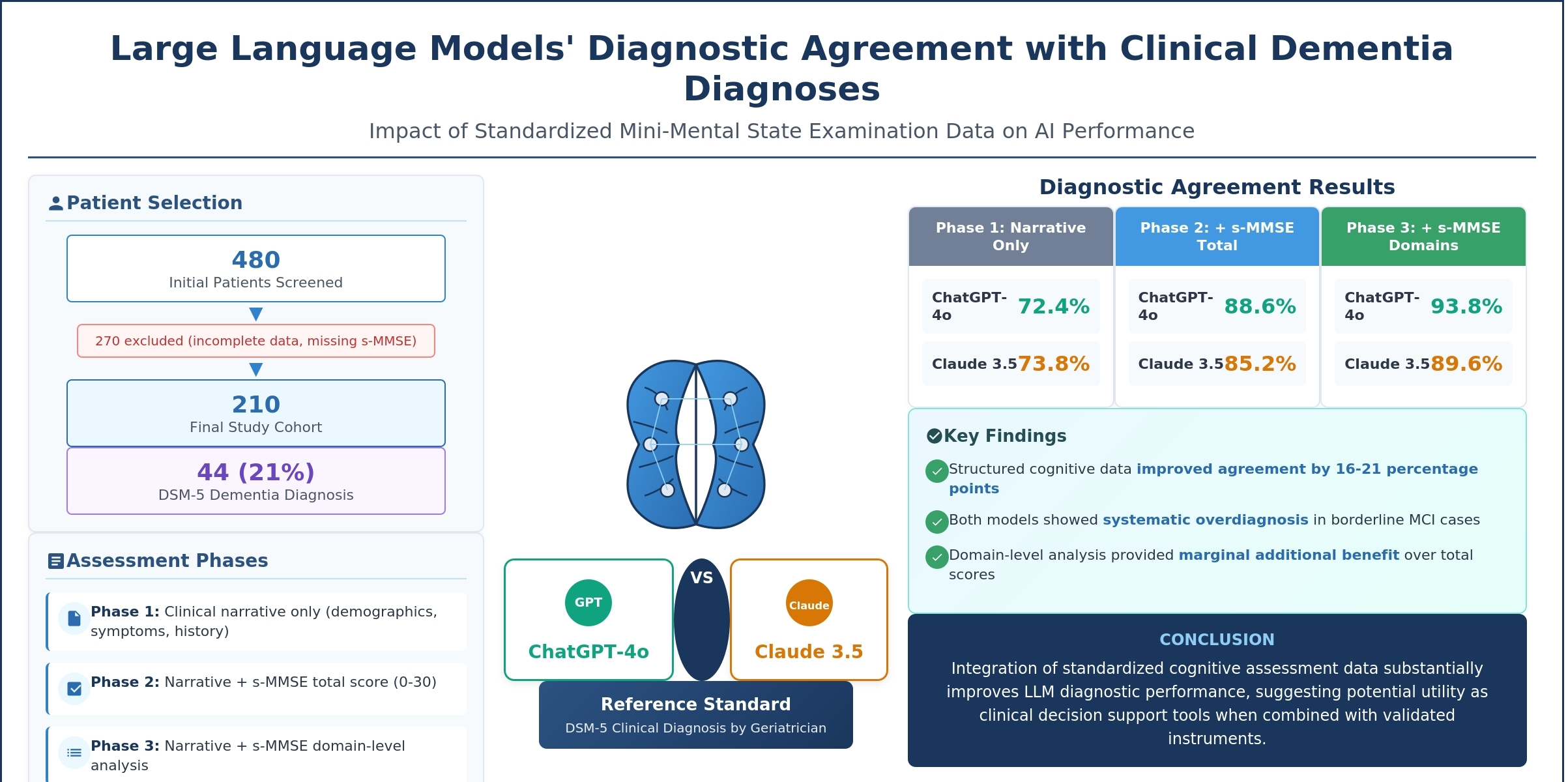 Comparative Performance of Multimodal and Unimodal Large Language ...