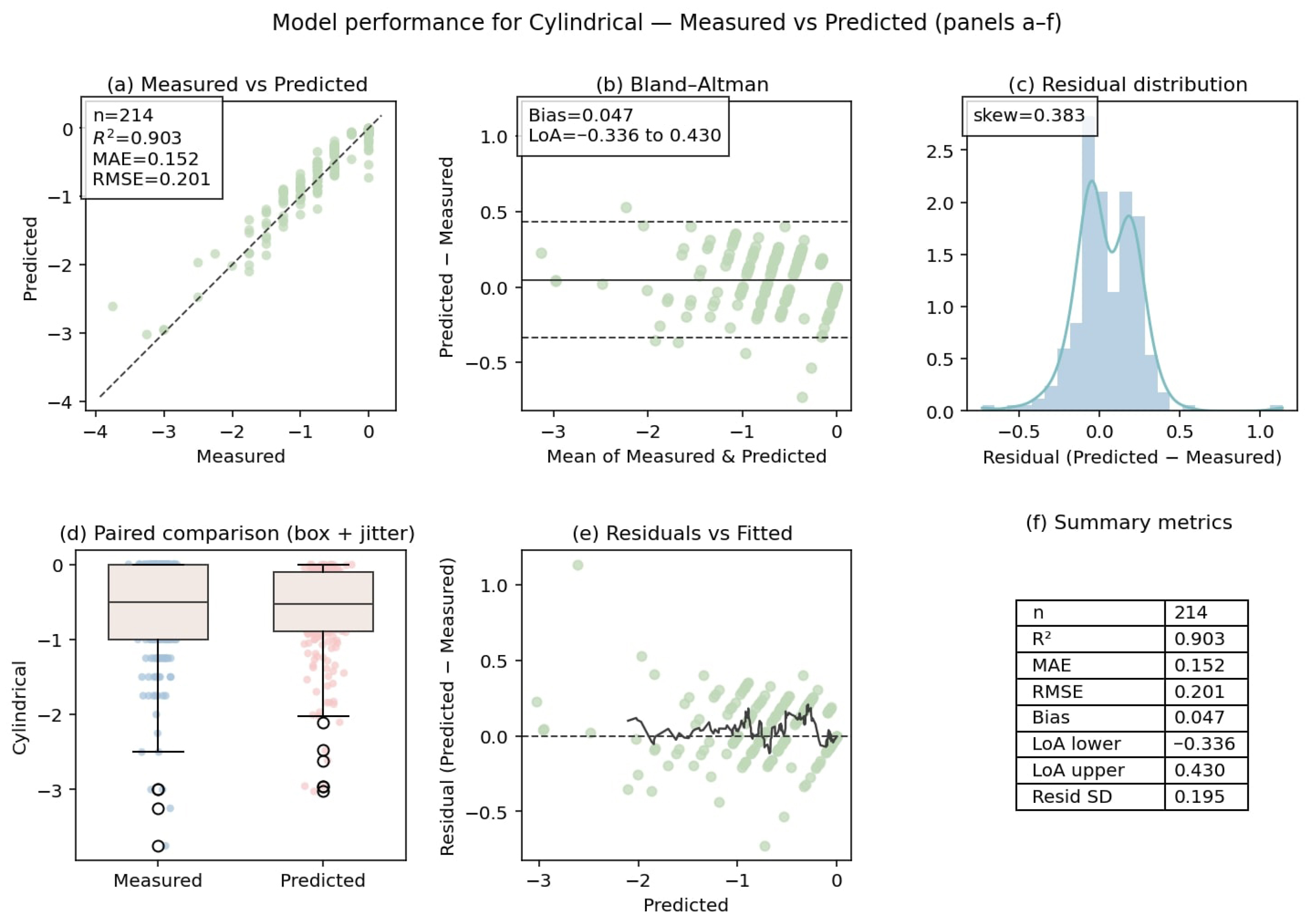 Artificial Intelligence–Based Prediction of Subjective Refraction and ...