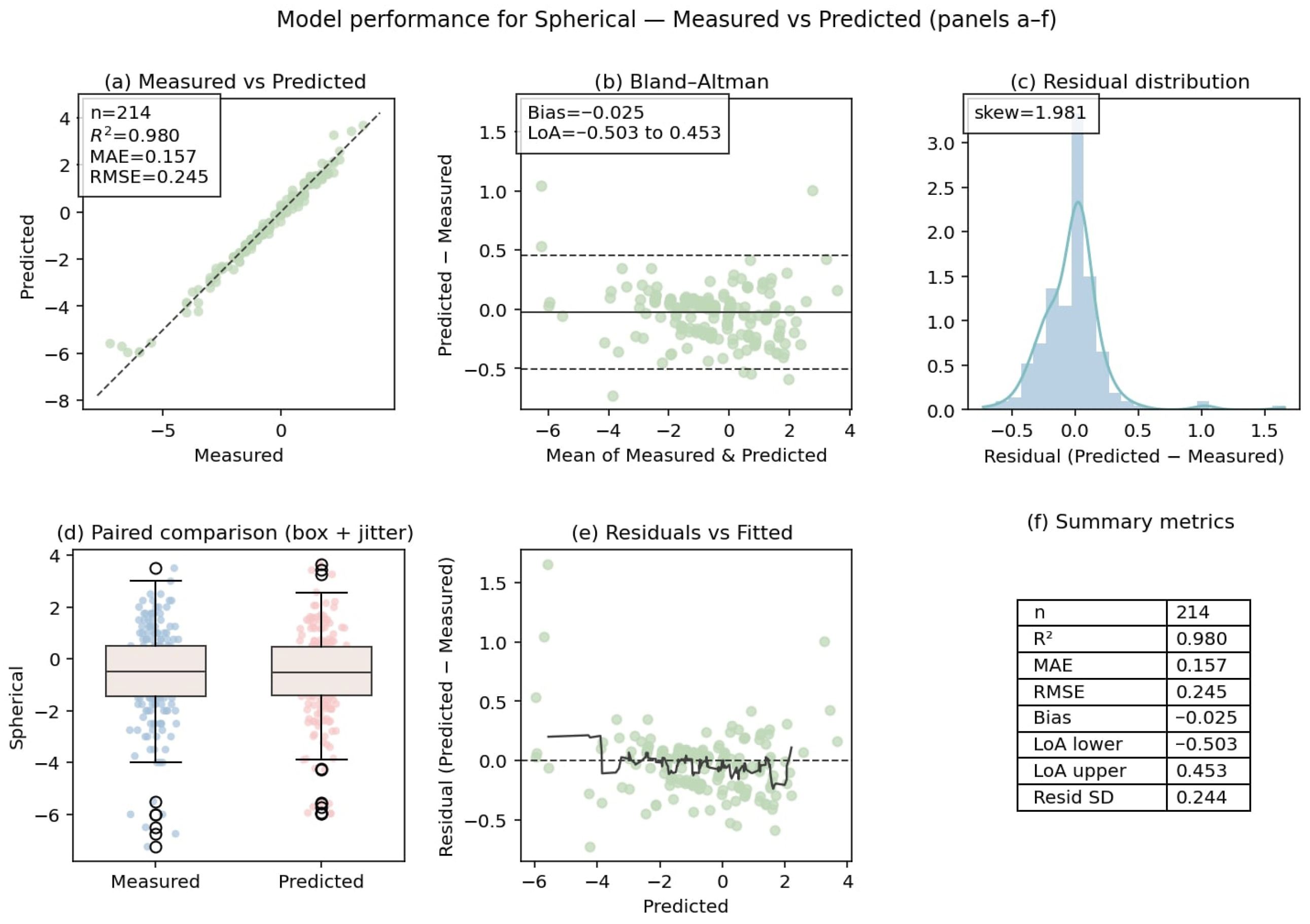 Artificial Intelligence–Based Prediction of Subjective Refraction and ...