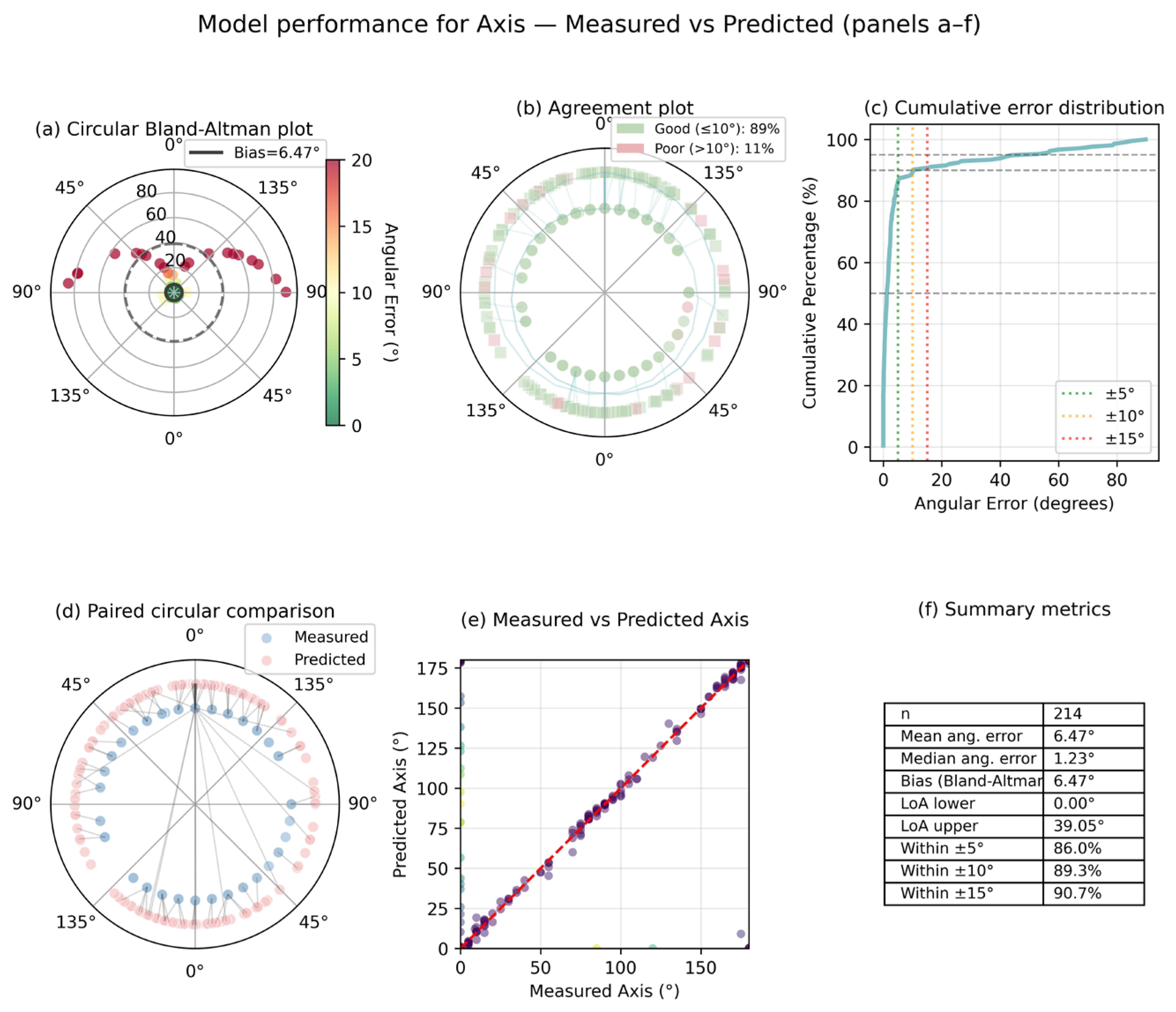 Artificial Intelligence–Based Prediction of Subjective Refraction and ...