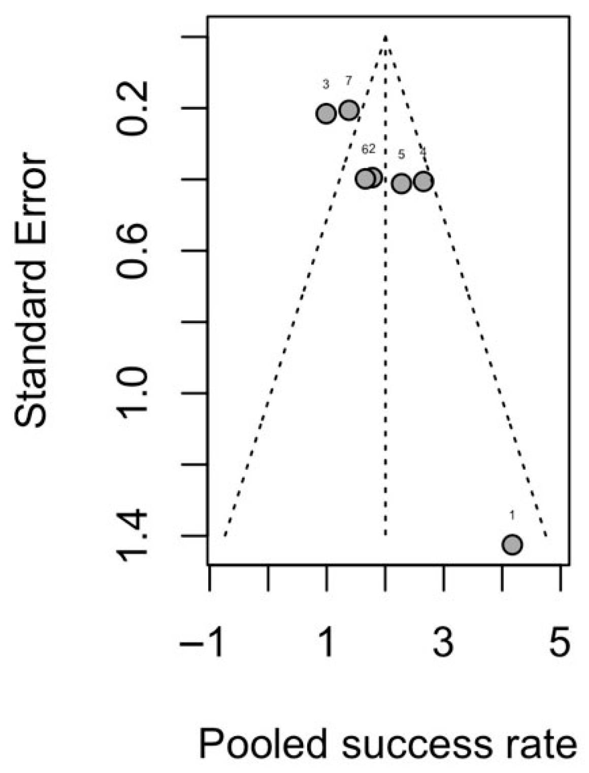Mid-Term Outcomes, Biological Responses and Complications of Dental ...