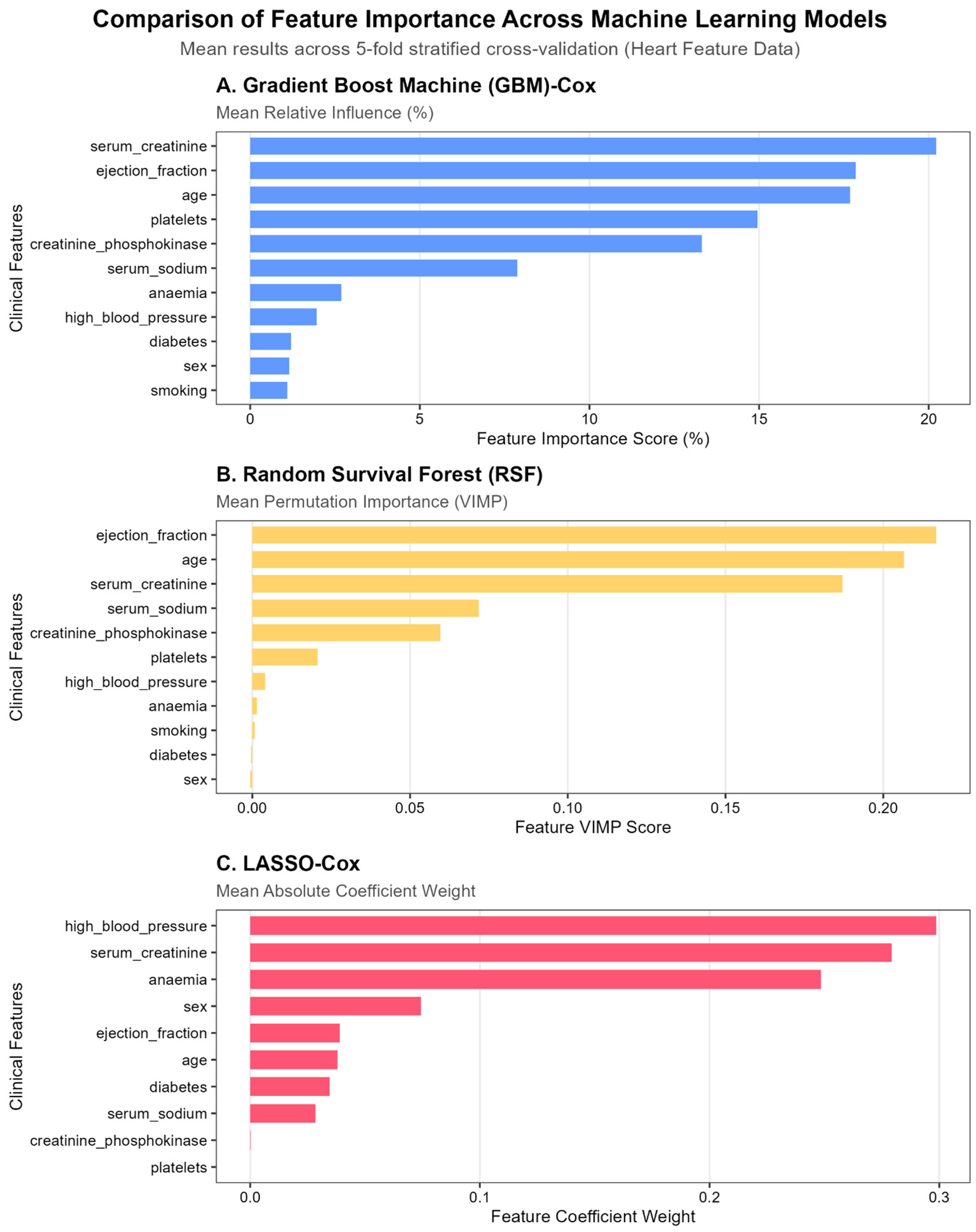 A Unified Framework for Survival Prediction: Combining Machine Learning ...