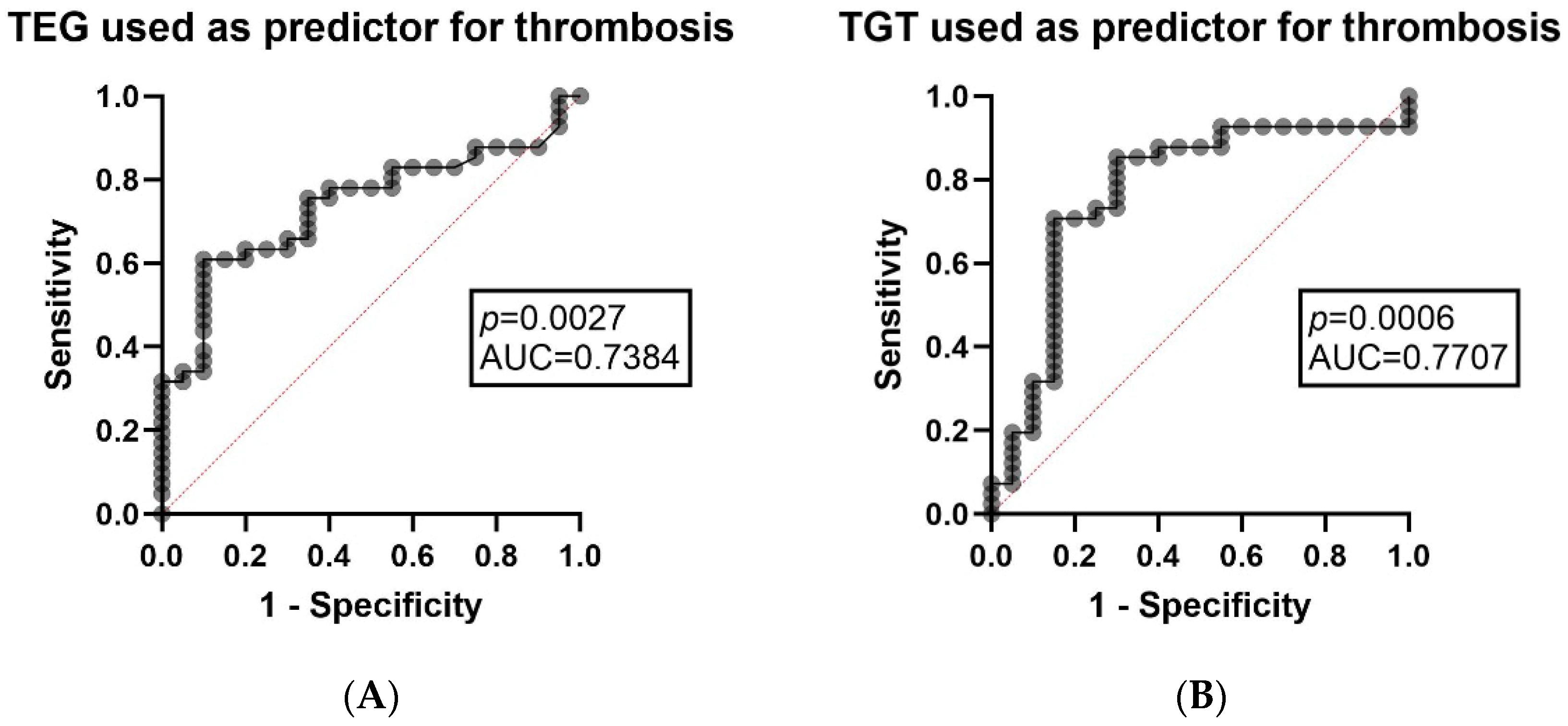 Hypercoagulability in Light Chain Amyloidosis and the Importance of ...