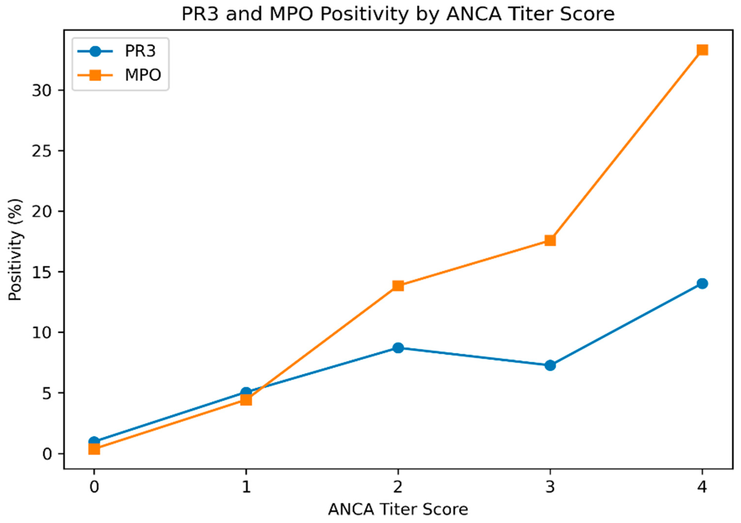 Diagnostic Performance of ANCA IIF in Relation to PR3 and MPO ...