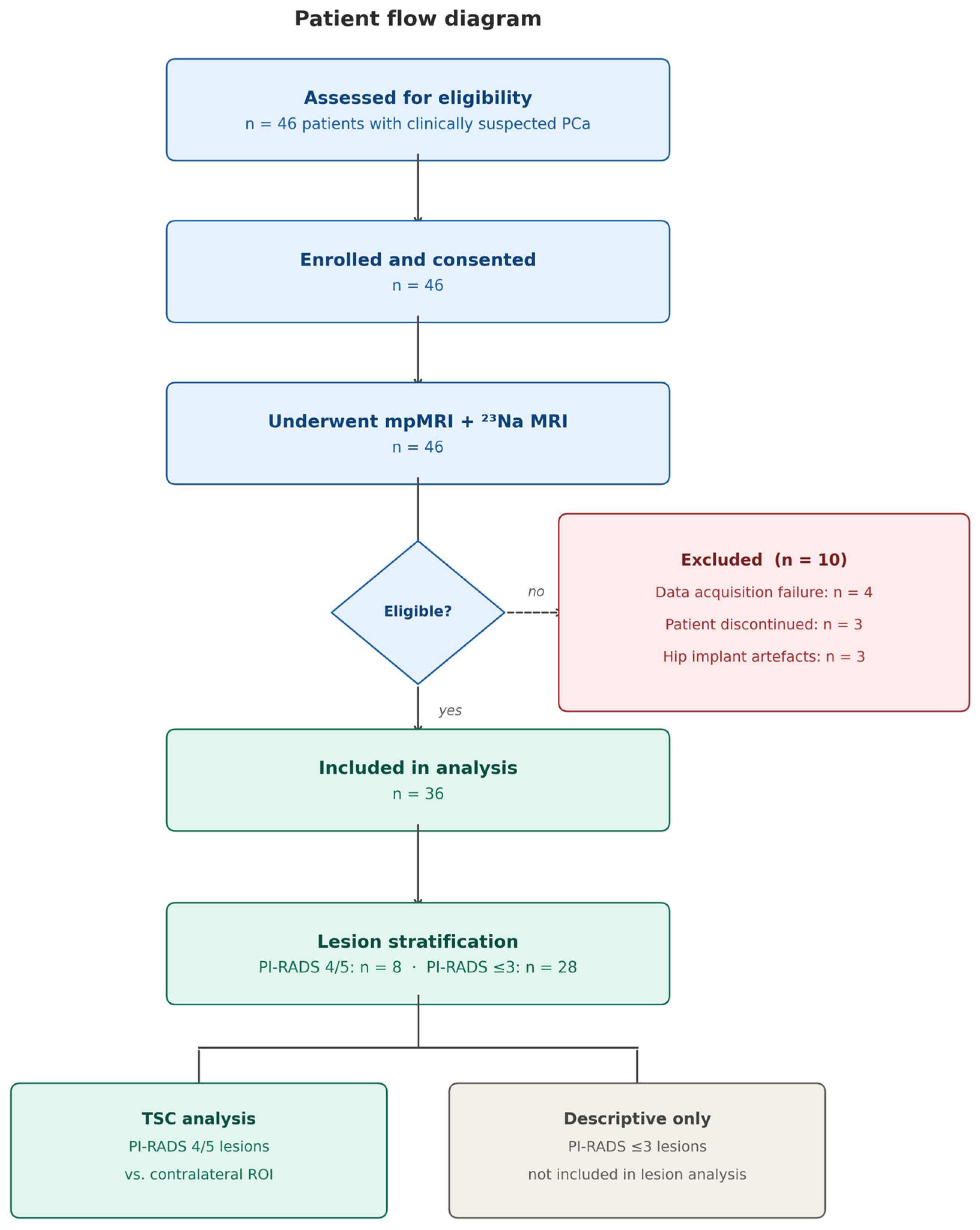 Decreased Tissue Sodium Concentration in Suspected Prostate Cancer ...