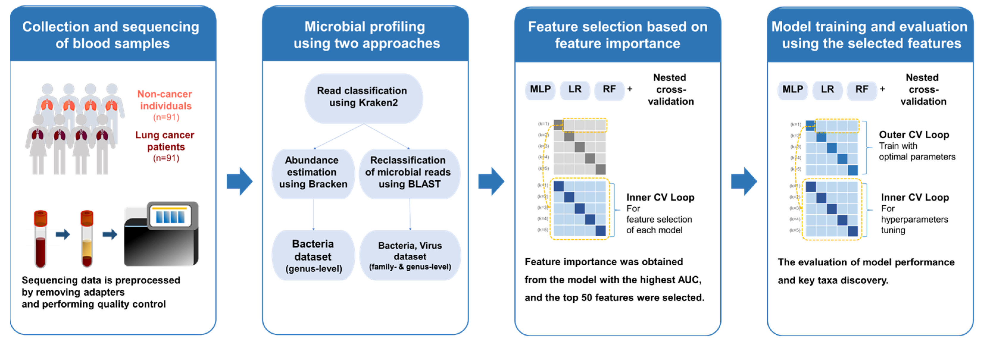 Machine Learning-Based Lung Cancer Classification Using Blood-Derived ...