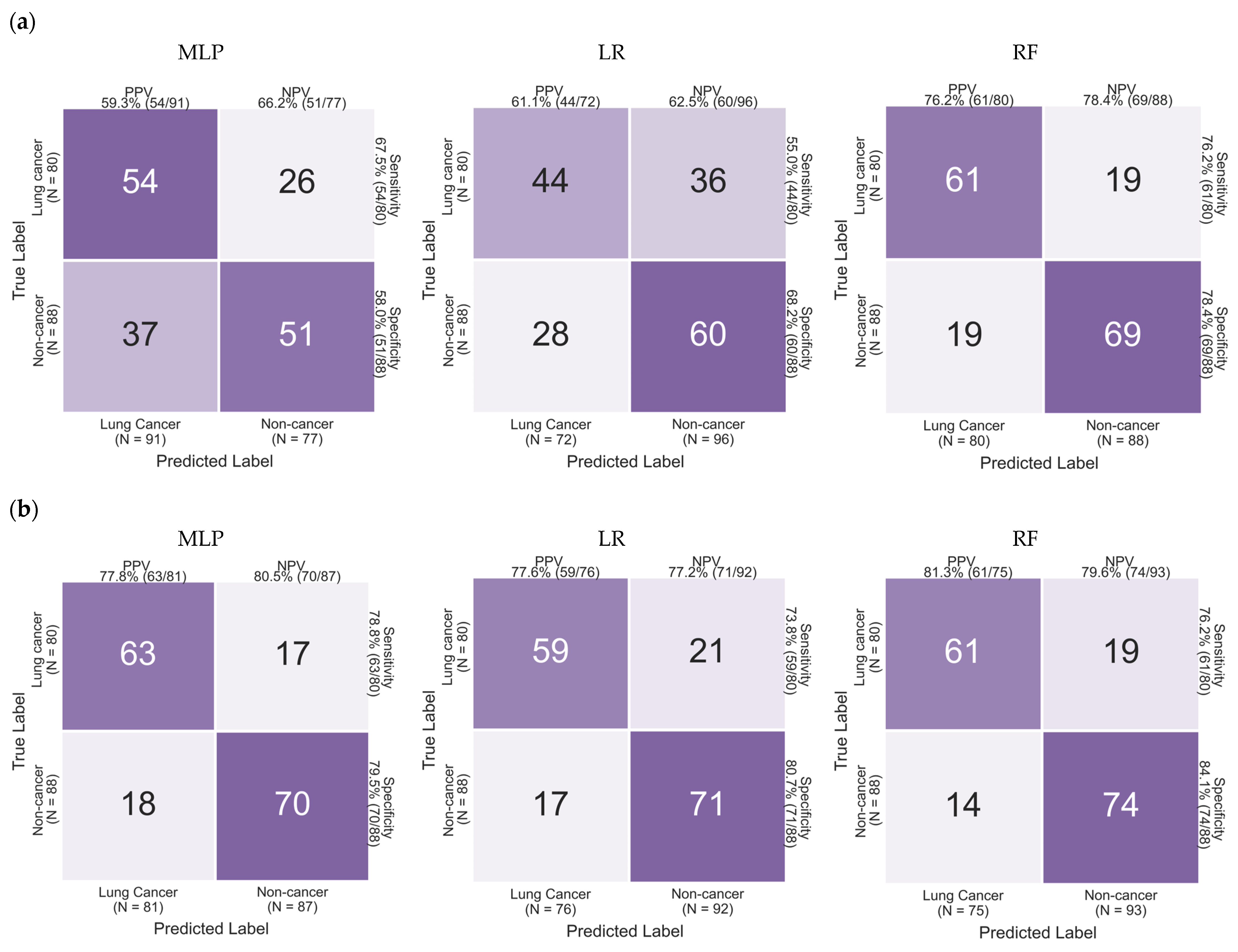 Machine Learning-Based Lung Cancer Classification Using Blood-Derived ...