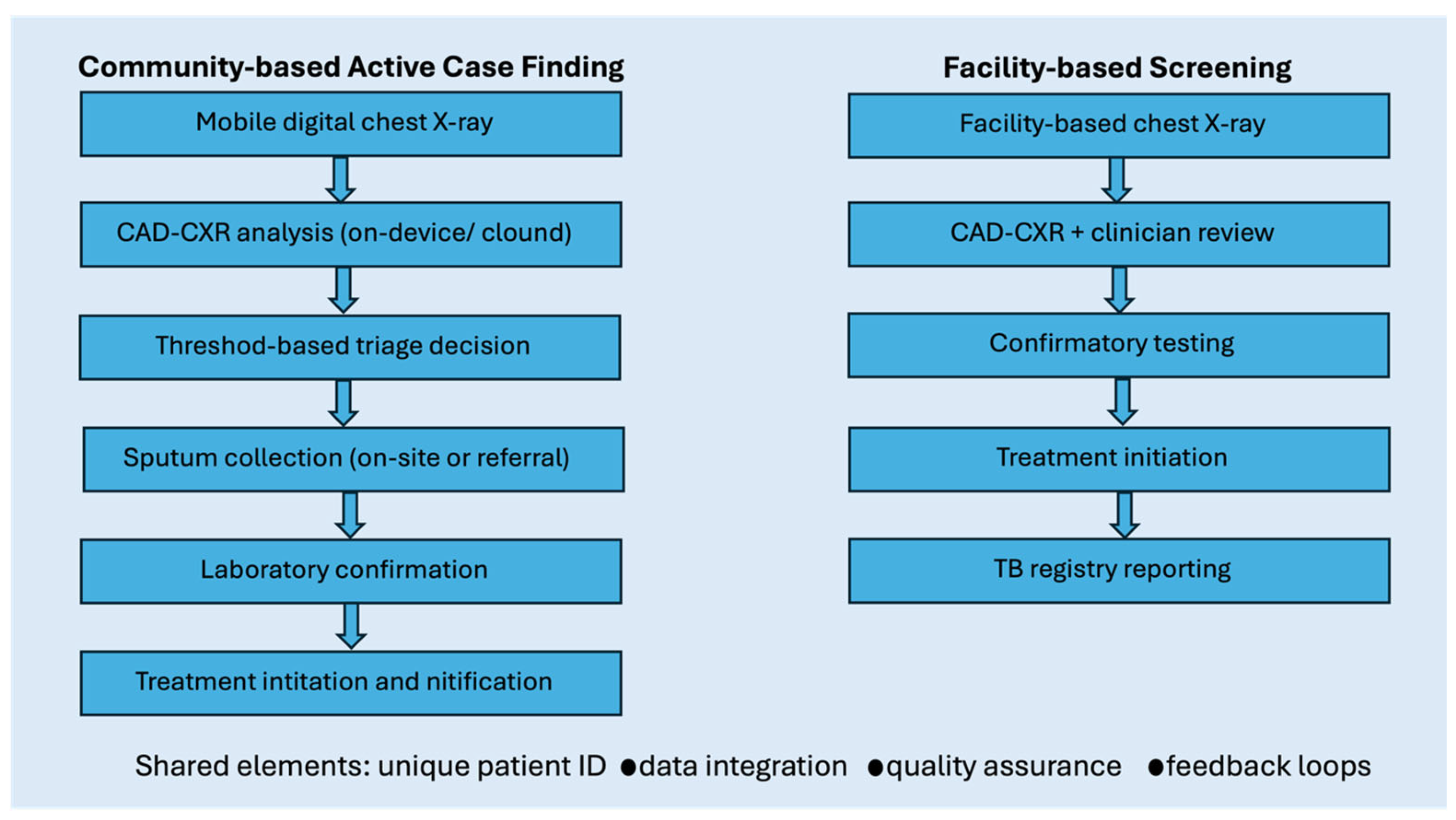 Artificial Intelligence for Tuberculosis Screening and Detection: From ...