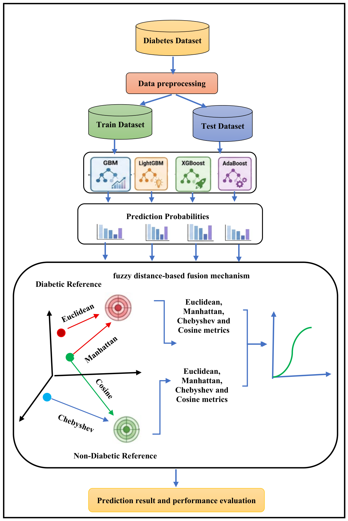 An Interpretable Fuzzy Distance-Based Ensemble Framework with SHAP ...