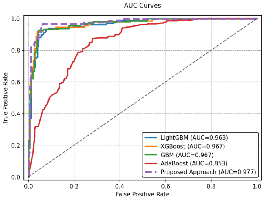An Interpretable Fuzzy Distance-Based Ensemble Framework with SHAP ...