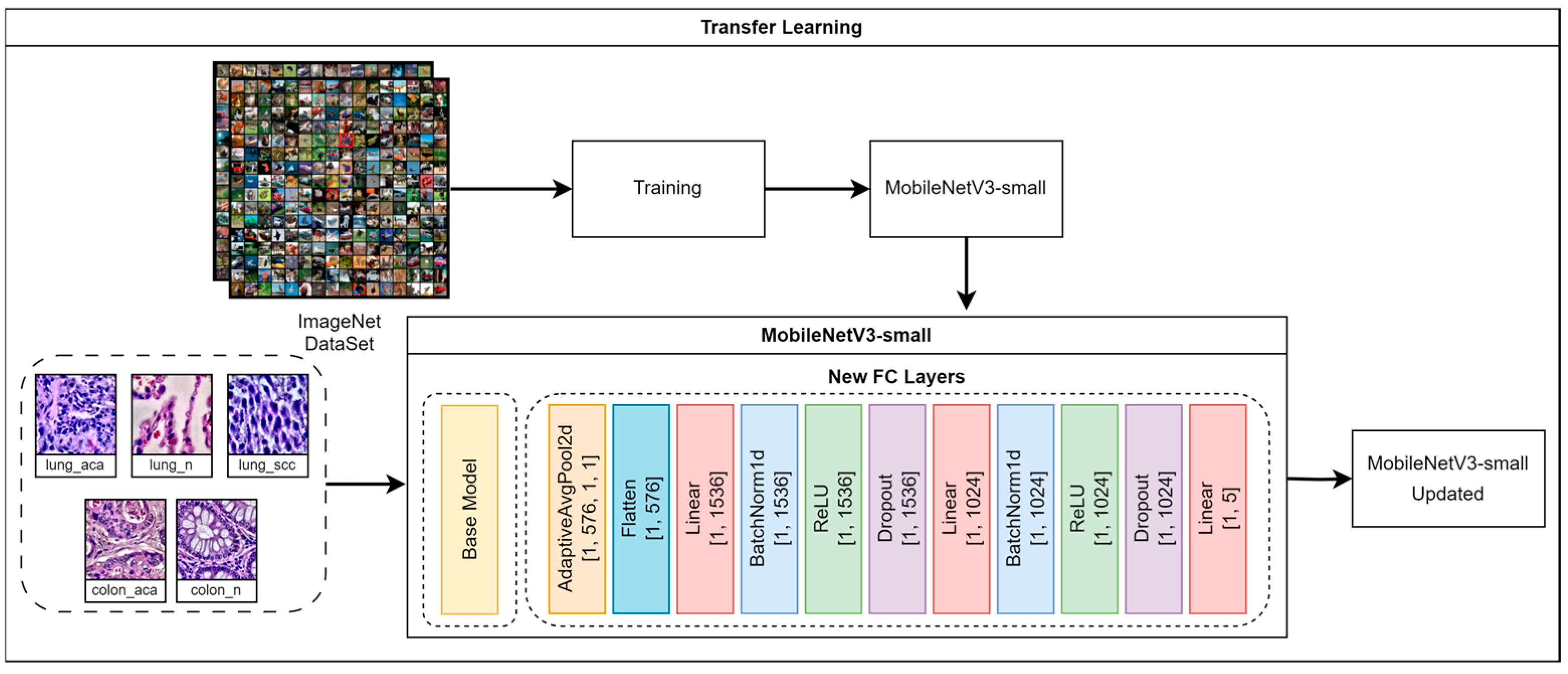A Hybrid Lung and Colon Histopathological Image Classification ...