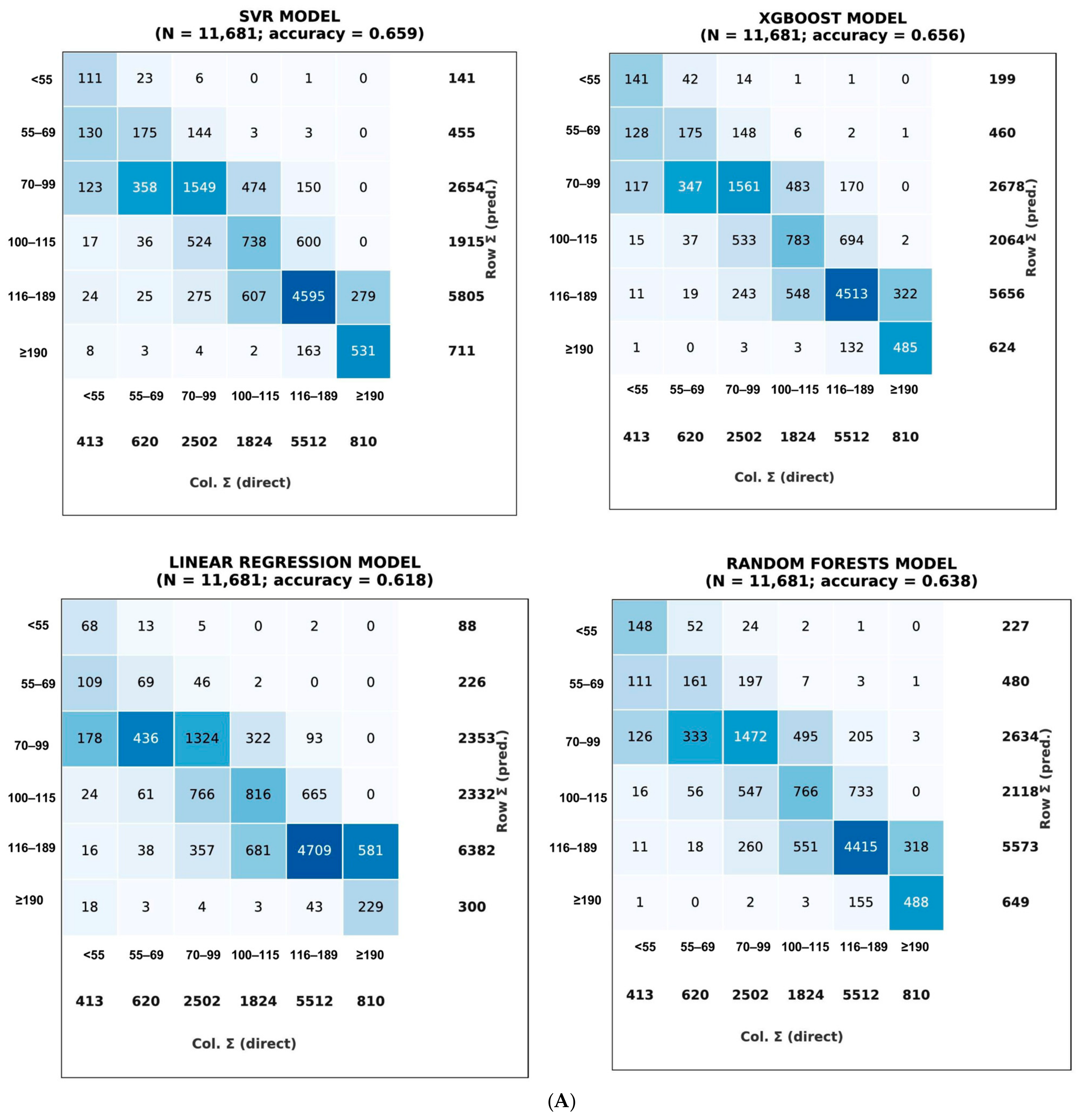 Comparative Evaluation of Machine Learning Models and Conventional ...