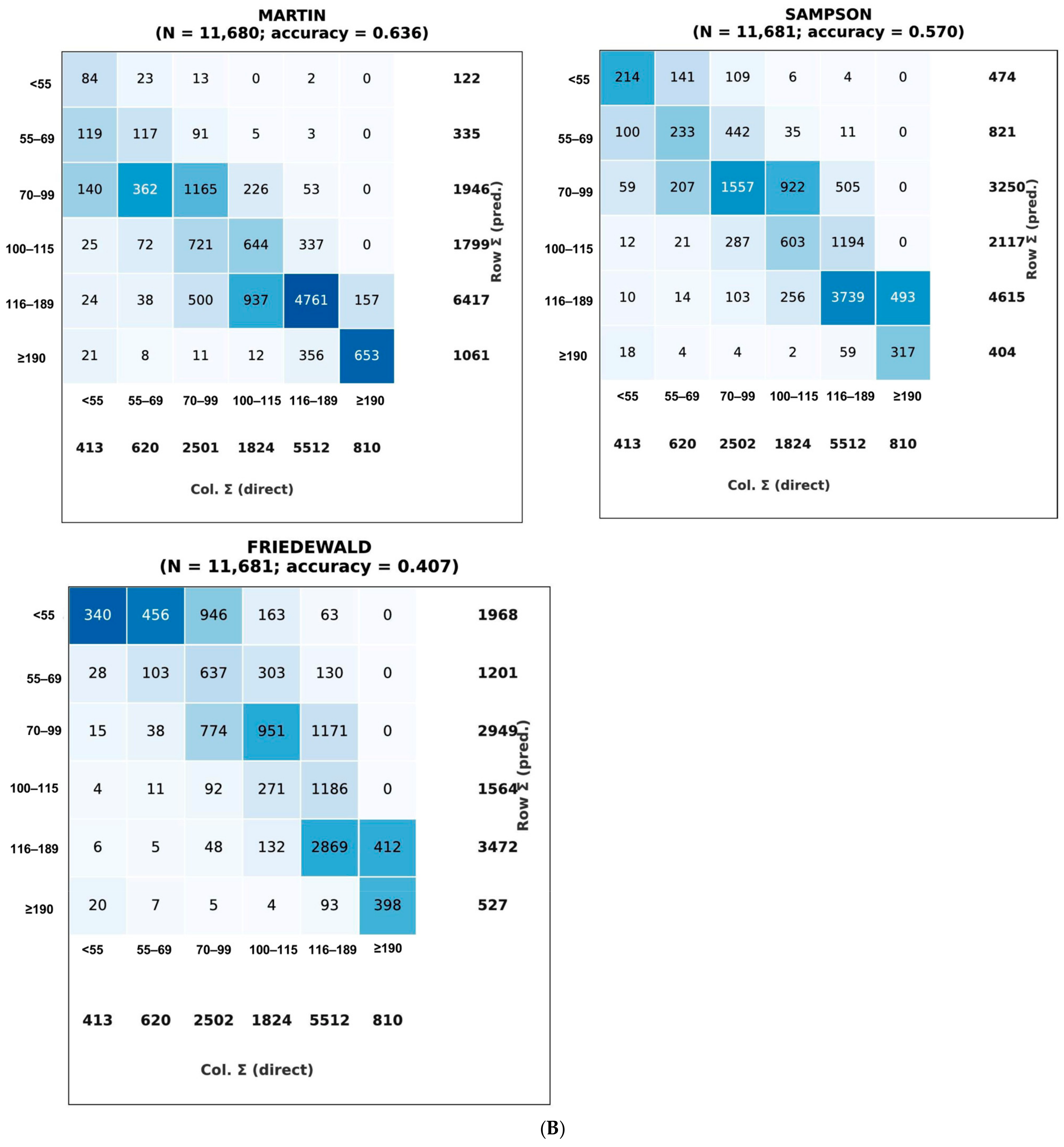 Comparative Evaluation of Machine Learning Models and Conventional ...
